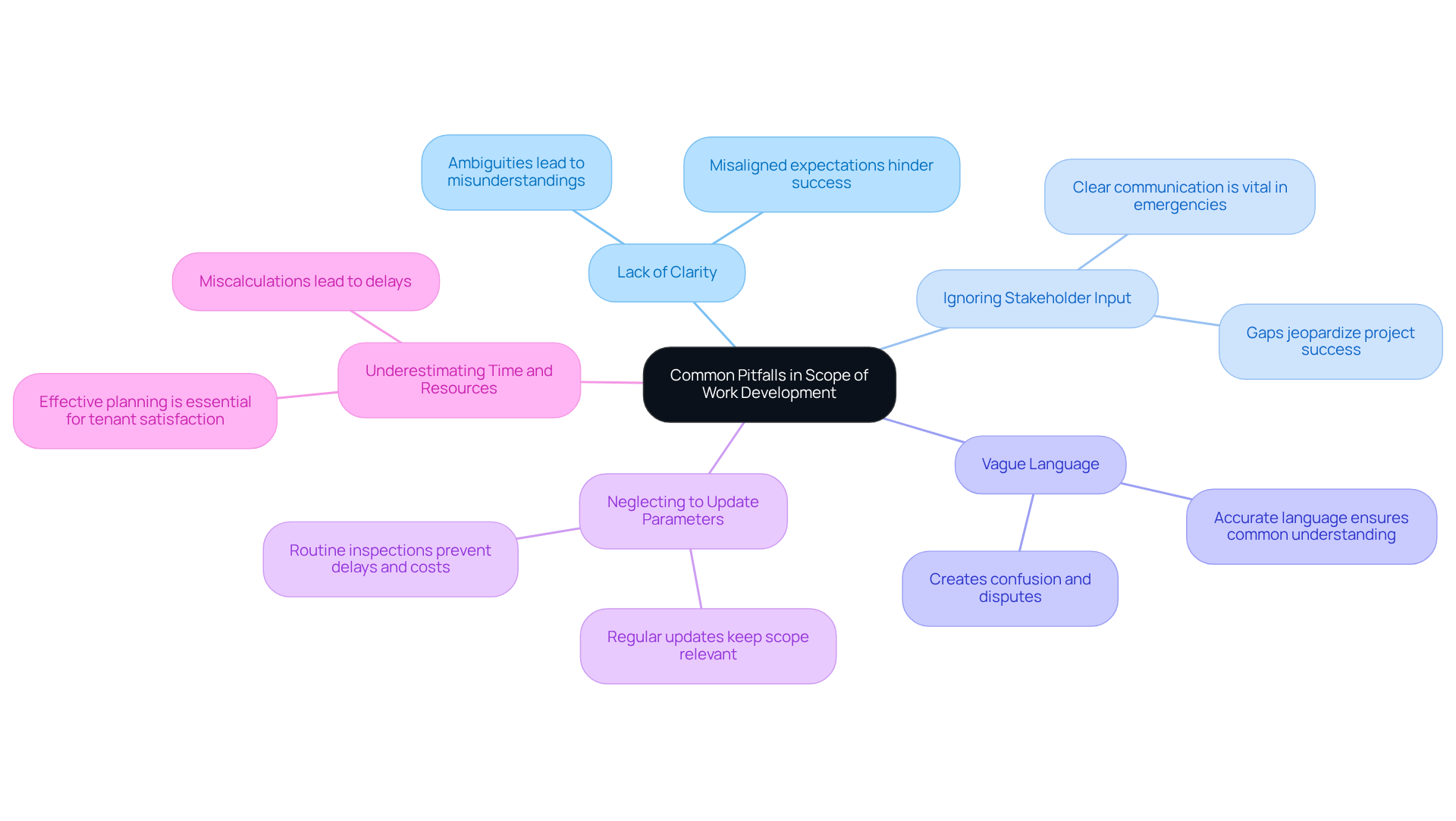 This mindmap illustrates the key pitfalls property managers face when developing a scope of work. Each branch represents a specific issue, and you can follow the branches to understand how they impact project success. This mindmap illustrates the key pitfalls property managers face when developing a scope of work. Each branch represents a specific issue, and you can follow the branches to understand how they impact project success.