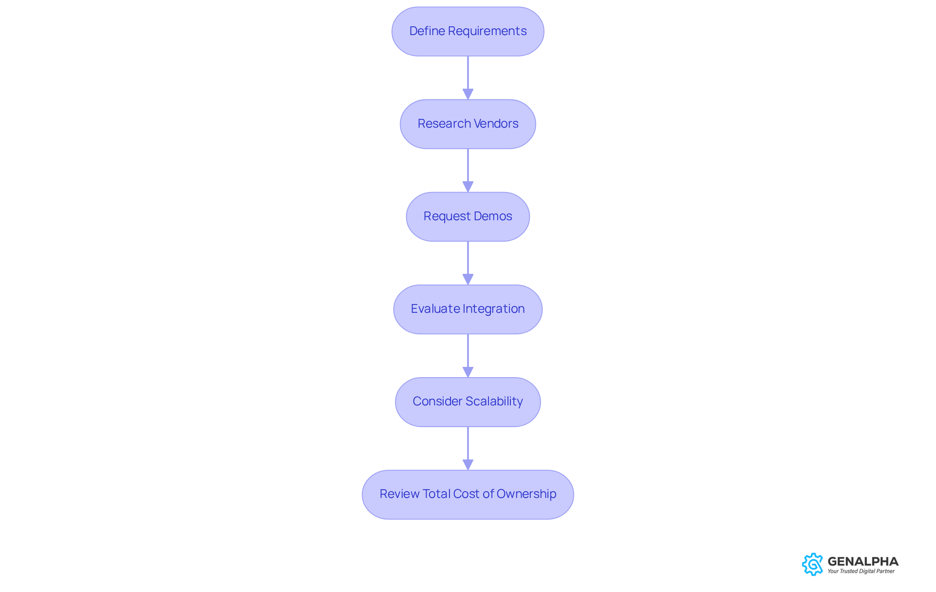 Each box represents a step in the process of choosing PLM software. Follow the arrows to see how to move from one step to the next, ensuring you cover all important aspects before making your decision.