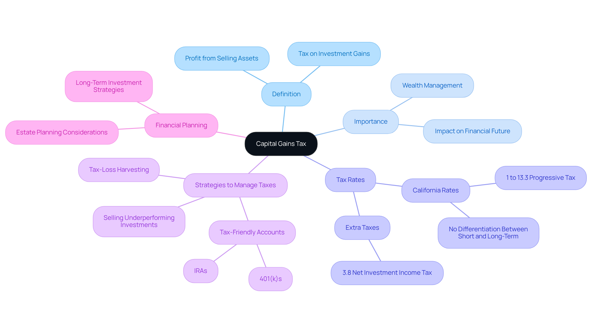 This mindmap starts with the main topic of capital gains tax at the center. From there, you can explore its definition, why it's important, the different tax rates, strategies to manage your taxes, and how it fits into your overall financial planning. Each branch represents a key idea, making it easier to see how everything connects.