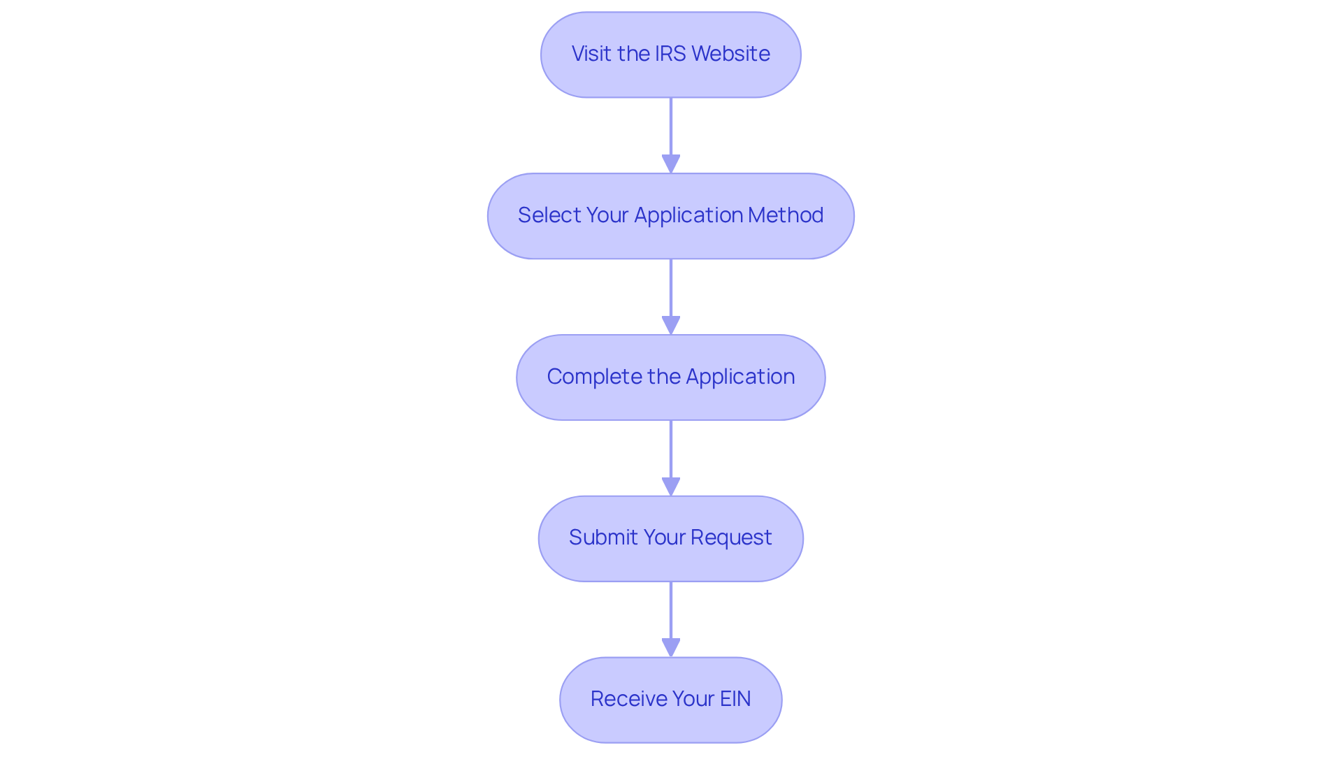 Each box represents a step in the EIN application process. Follow the arrows to see how to move from one step to the next, ensuring you complete each part in order.