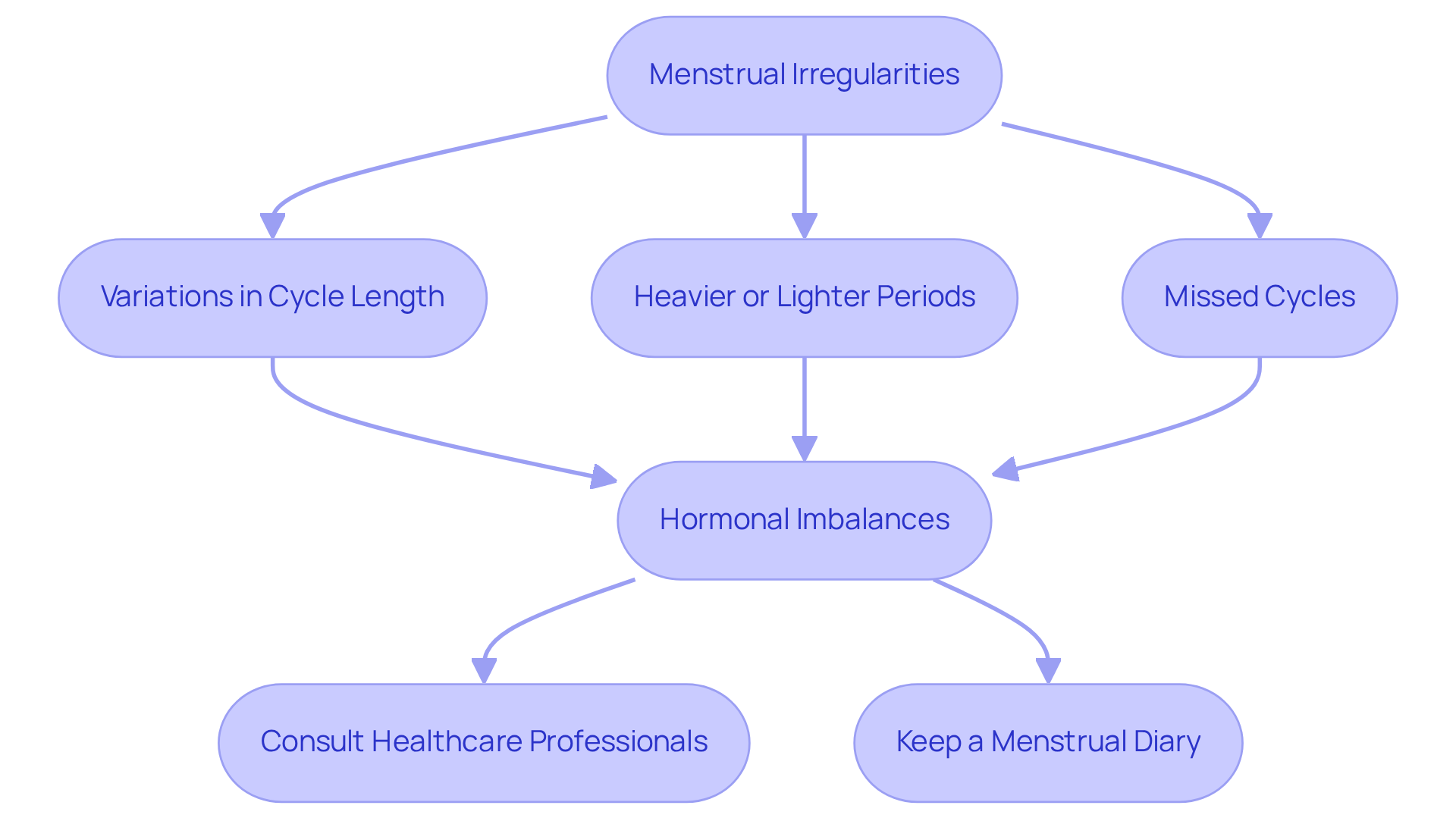 This flowchart guides you through understanding how menstrual irregularities can signal thyroid issues. Start with the symptoms, follow the arrows to see their implications, and discover the recommended actions to take for better health.