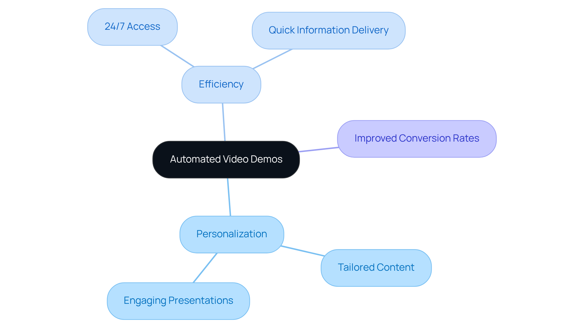The central node represents the main idea of automated video demos, while the branches show how this concept connects to personalization, efficiency, and conversion rates. Each sub-branch provides more detail on these benefits. The central node represents the main idea of automated video demos, while the branches show how this concept connects to personalization, efficiency, and conversion rates. Each sub-branch provides more detail on these benefits.
