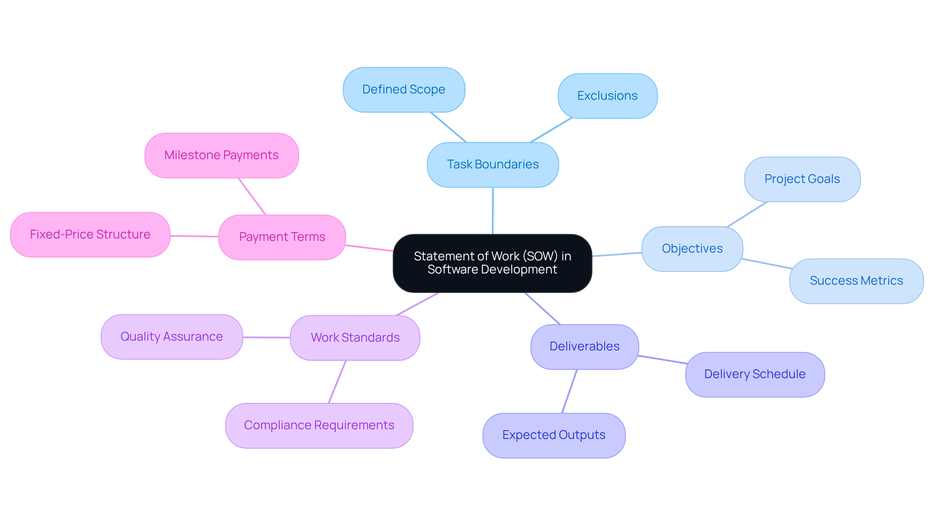 The central node represents the SOW, and each branch shows a key component. Follow the branches to explore how each part contributes to the overall understanding of the SOW in software development.