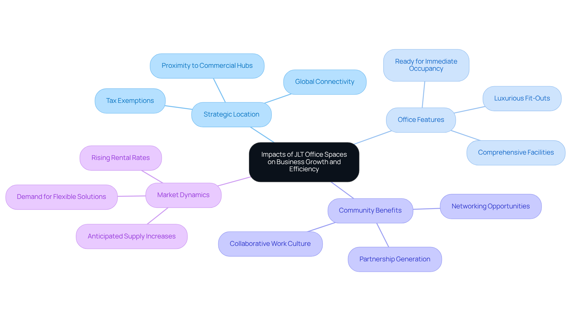 Start at the center with the main topic, then explore each branch to see how different factors contribute to business growth and efficiency in JLT office spaces.