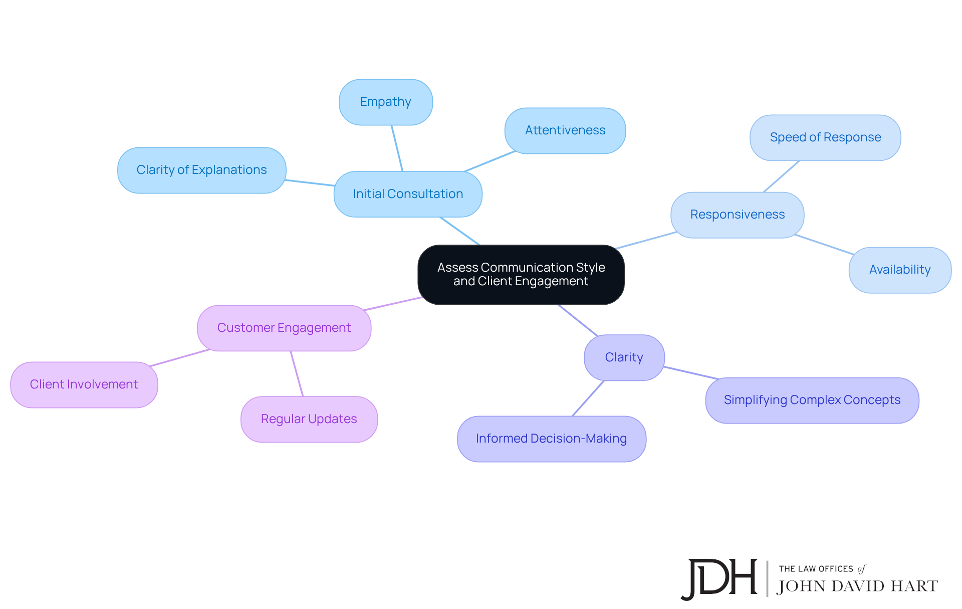 Begin at the center with the main theme, then follow the branches to explore each factor that helps you assess how well an attorney communicates and engages with clients. Begin at the center with the main theme, then follow the branches to explore each factor that helps you assess how well an attorney communicates and engages with clients.