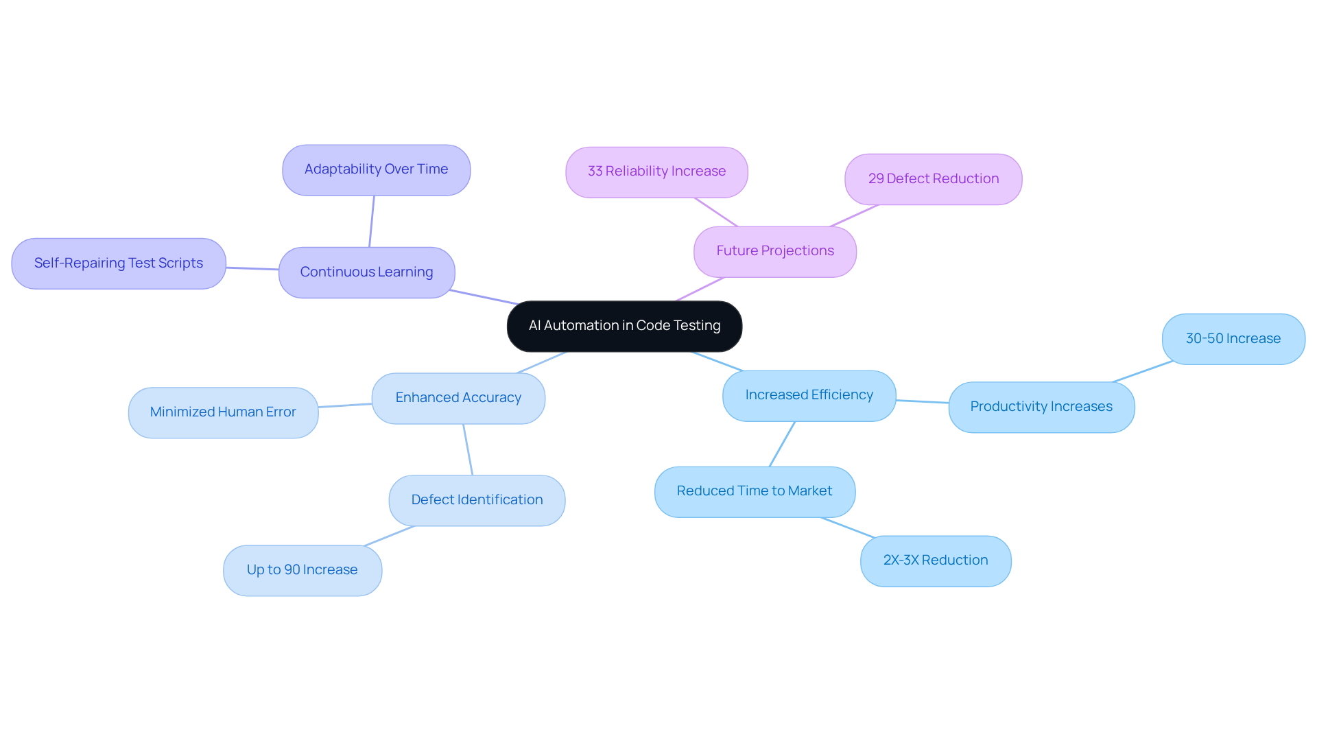 The central node represents the main topic. Each branch highlights a specific benefit of AI in code testing, with sub-branches providing statistics and predictions to show how these benefits can impact software evaluation.