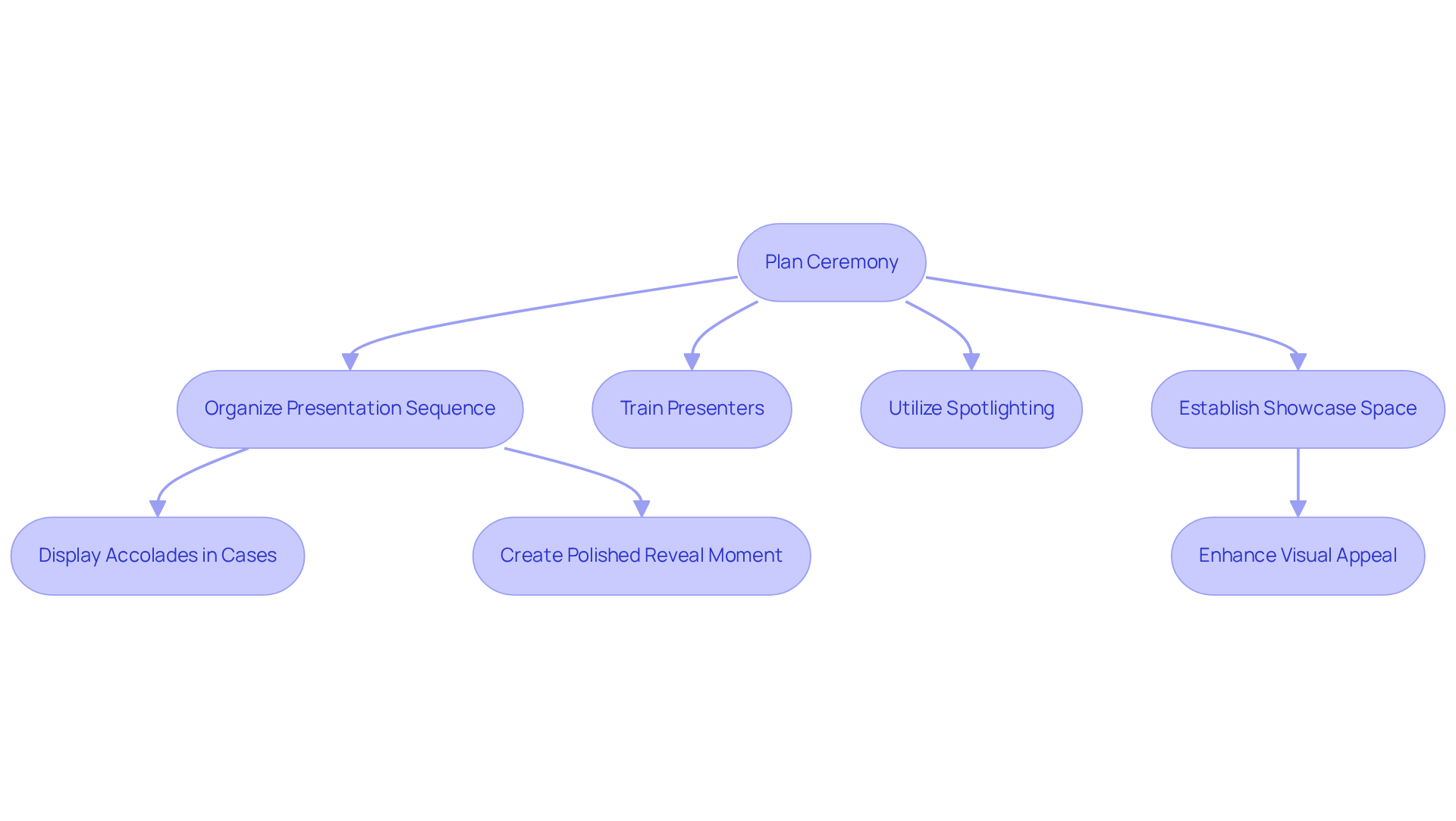 Follow the arrows to see how each step leads to the next in planning a successful award ceremony. Each box represents an important action or consideration to enhance the experience for recipients and attendees.
