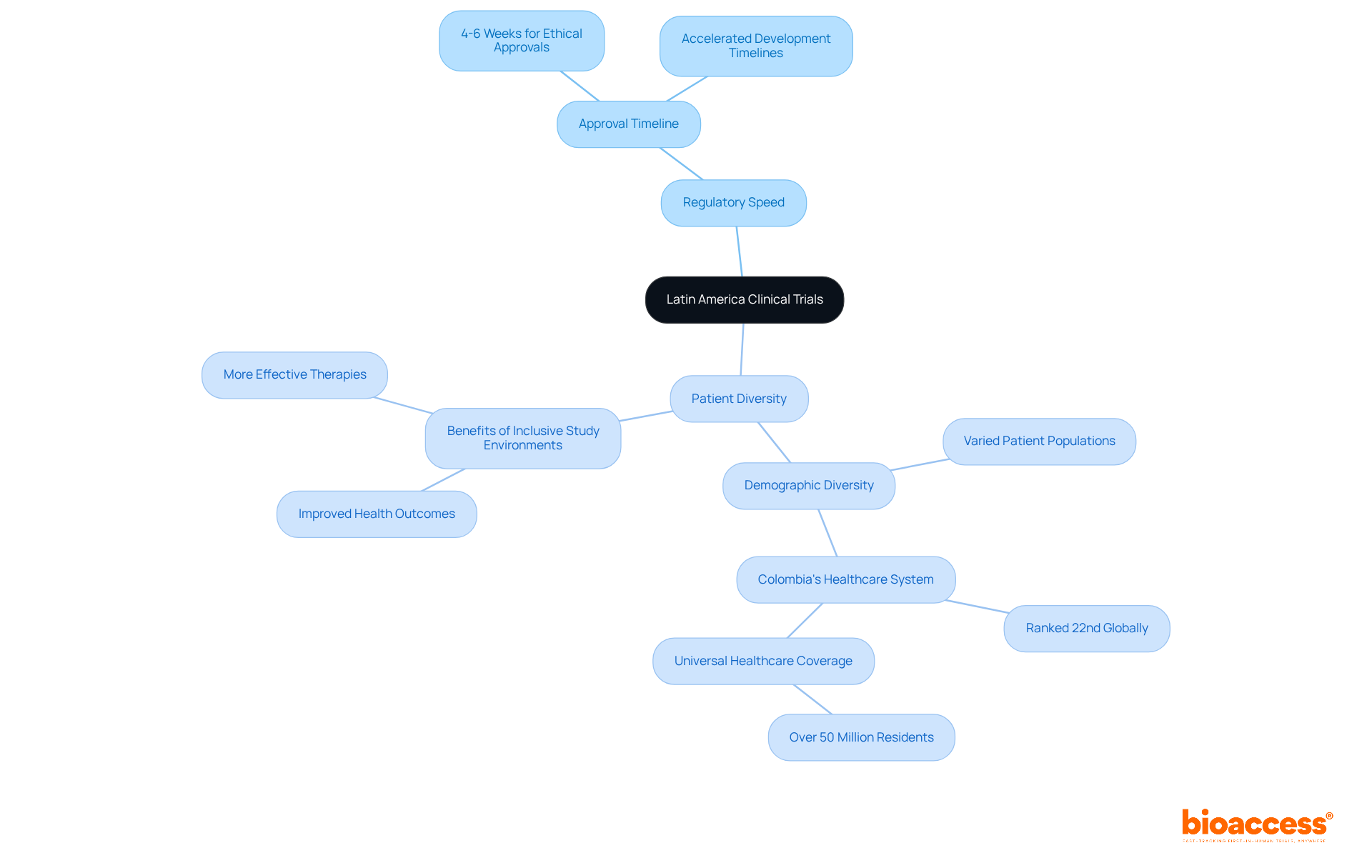 The central node represents the overall theme, while the branches show key advantages. Each sub-branch provides specific details or examples, helping you understand why Latin America is a prime location for clinical studies.