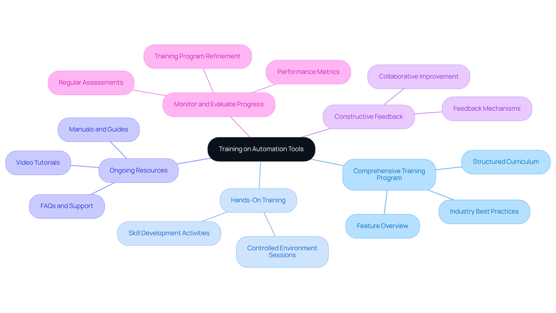 The central node represents the main focus of training, while each branch shows a key strategy. Follow the branches to explore specific actions that support each strategy. The central node represents the main focus of training, while each branch shows a key strategy. Follow the branches to explore specific actions that support each strategy.