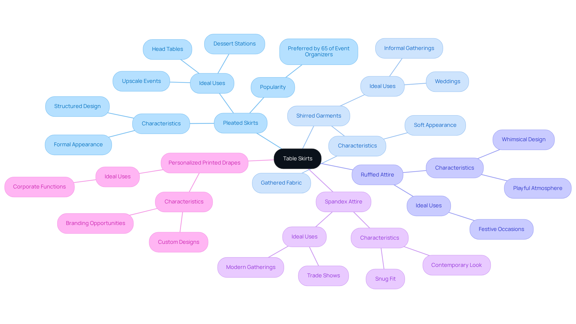 Start at the center with 'Table Skirts', then explore each branch to learn about different styles and their unique features. Each color represents a different style, making it easy to navigate through the options.