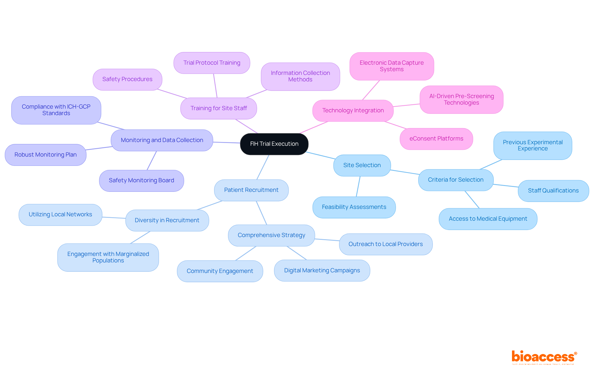 This mindmap illustrates the key areas involved in executing a First-In-Human trial. Start at the center with the main topic, then explore each branch to see the strategies and criteria that support successful trial execution. Each color-coded branch represents a different focus area, making it easy to understand how they all connect.