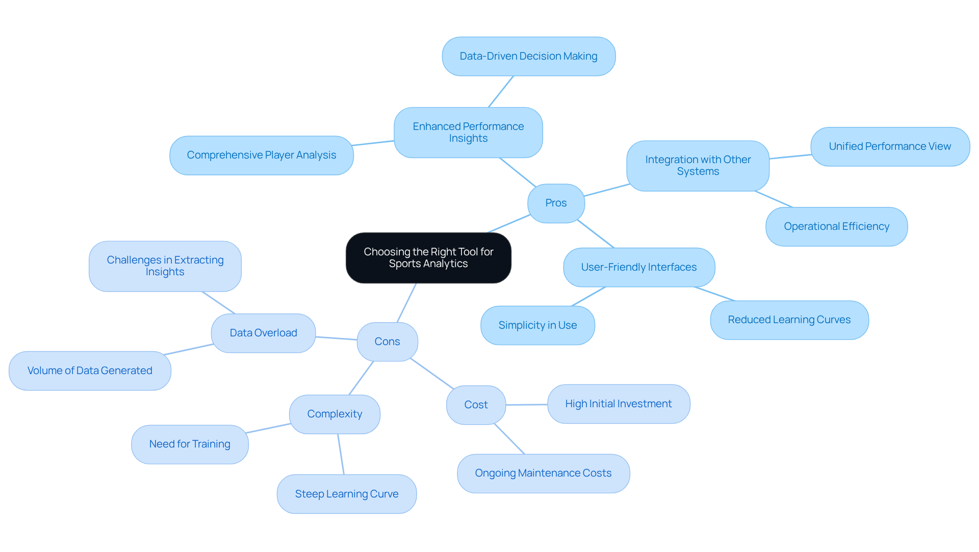 The central node represents the main decision point, while the branches show the advantages and disadvantages of different tools. Each sub-branch provides specific insights, helping you weigh your options effectively.