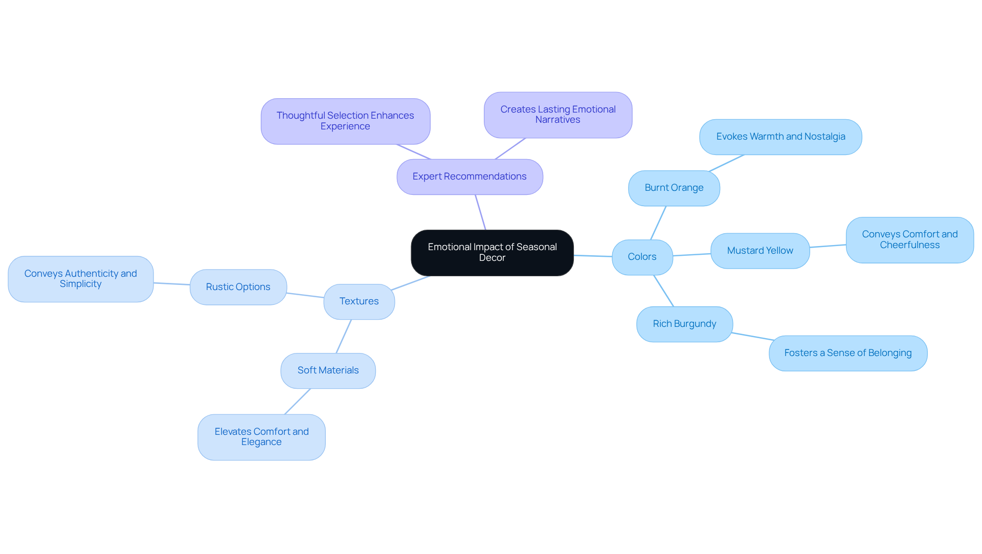 The central node represents the main theme, while branches show how colors and textures contribute to the emotional atmosphere of events. Each color and texture is linked to specific feelings, helping you understand their significance in creating memorable gatherings.