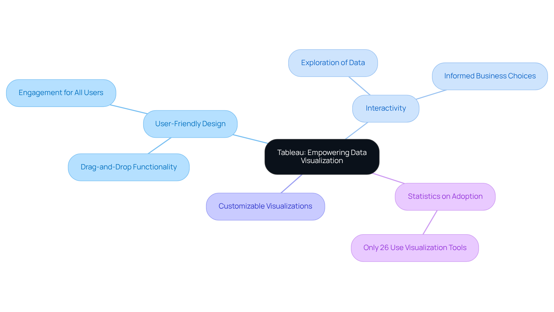 This mindmap starts with Tableau at the center, branching out to show its key features and benefits. Each branch represents a different aspect of how Tableau helps organizations make sense of their data, making it easier to see how everything connects.