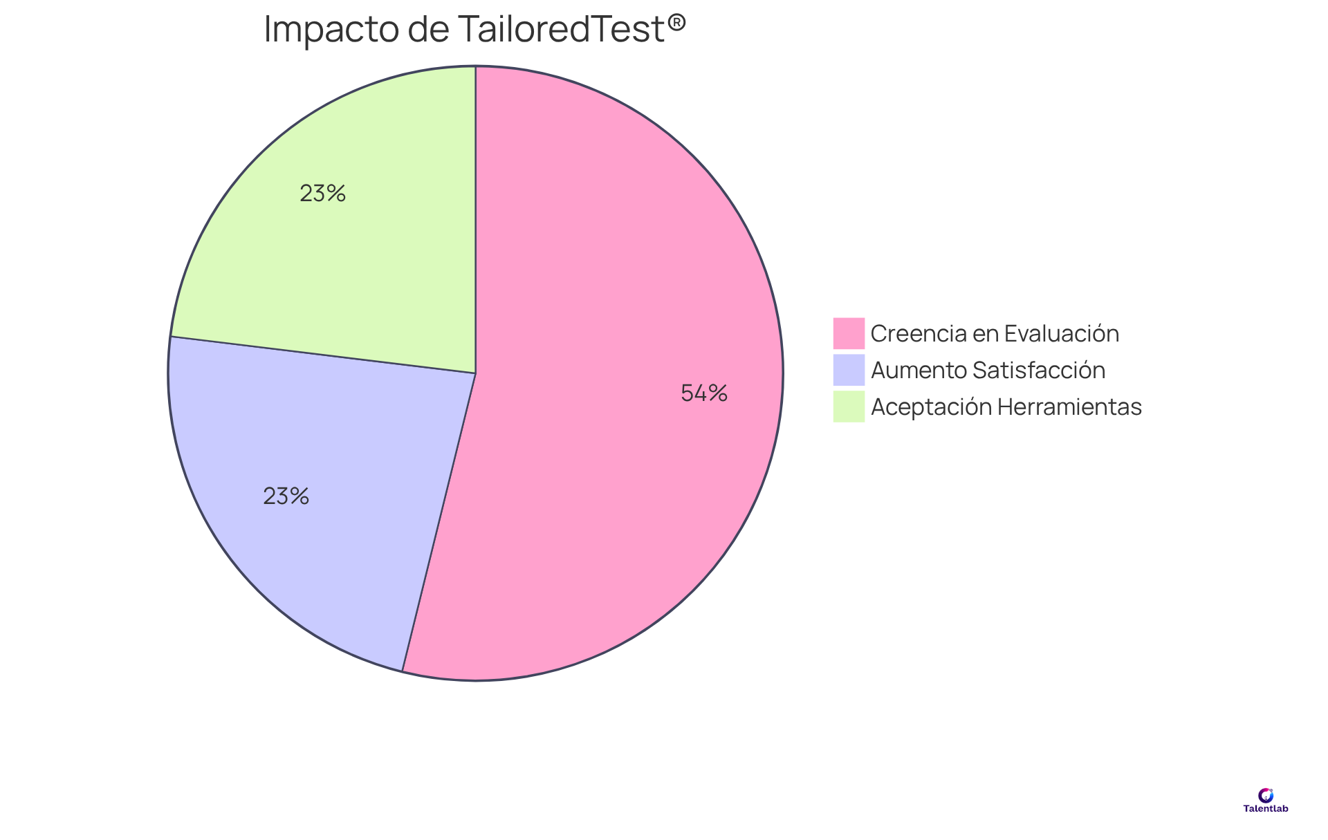 Cada segmento del gráfico muestra un aspecto clave de cómo TailoredTest® ayuda a las organizaciones: el 70% representa la creencia en la evaluación psicométrica, el 30% refleja el aumento en la satisfacción de los empleados, y el resto muestra la aceptación de nuevas herramientas. ¡Cuanto más grande sea el segmento, más impacto tiene en el éxito organizacional!