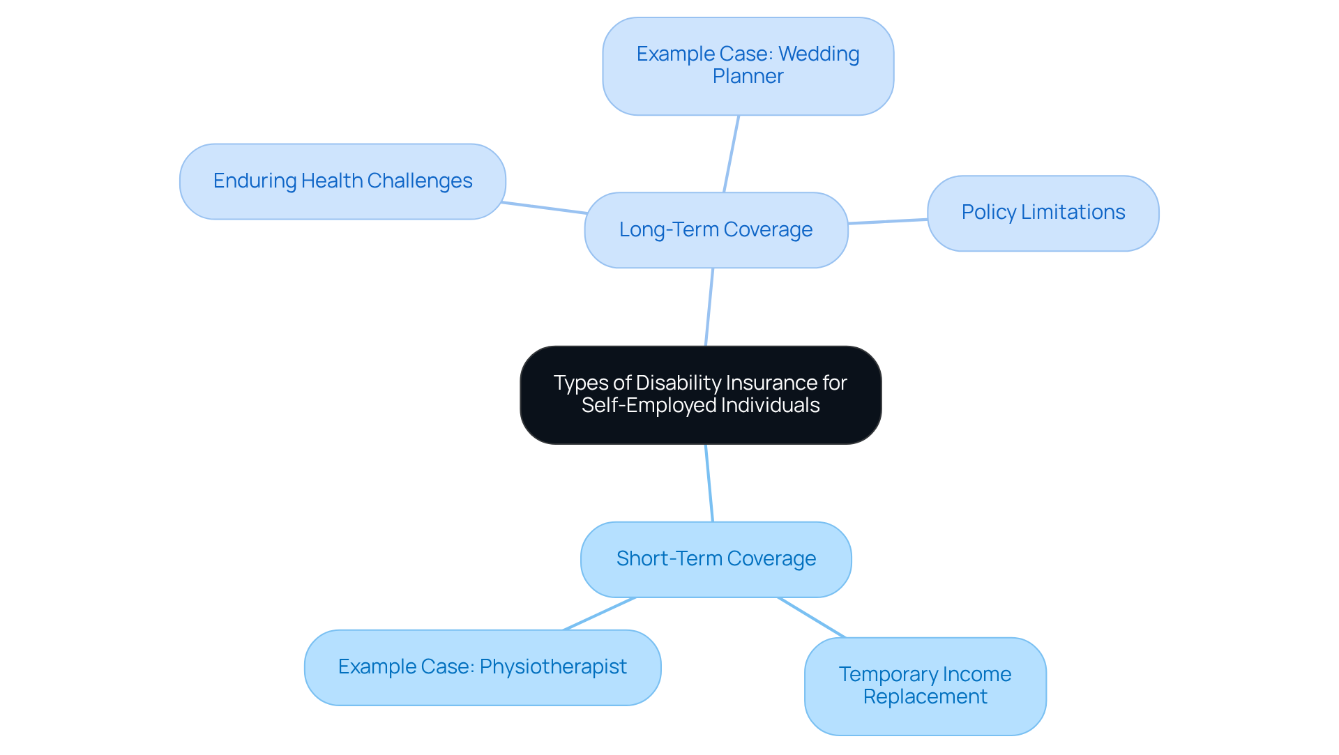 This mindmap starts with the main topic in the center and branches out to show different types of disability insurance. Each branch represents a category, and the sub-nodes provide specific details or examples. Follow the branches to understand how each type of coverage works and why it's important for self-employed individuals.