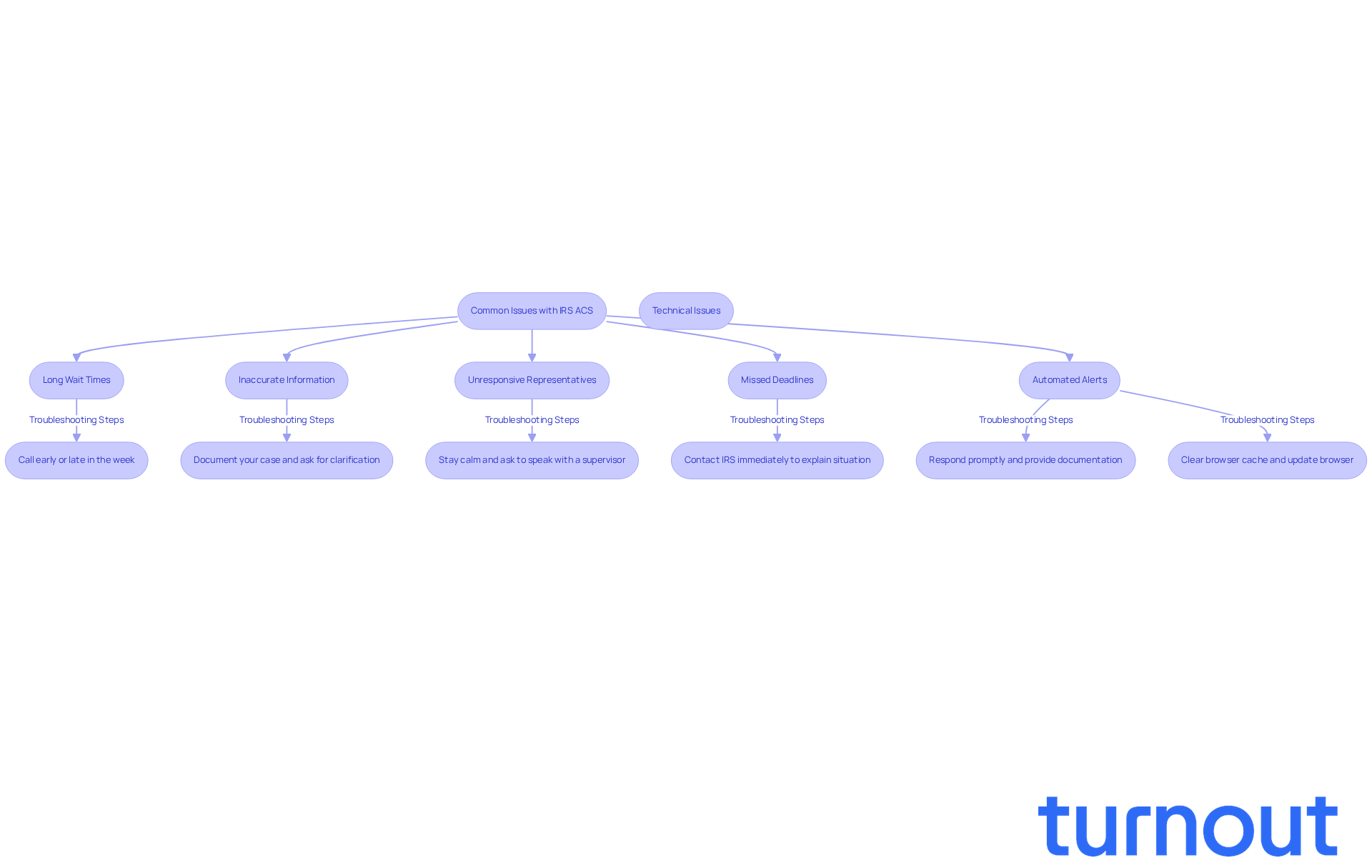 Each box represents a common issue you might face when contacting the IRS. Follow the arrows to see the recommended steps to resolve each problem. This flowchart is designed to guide you through the process, making it easier to find solutions.