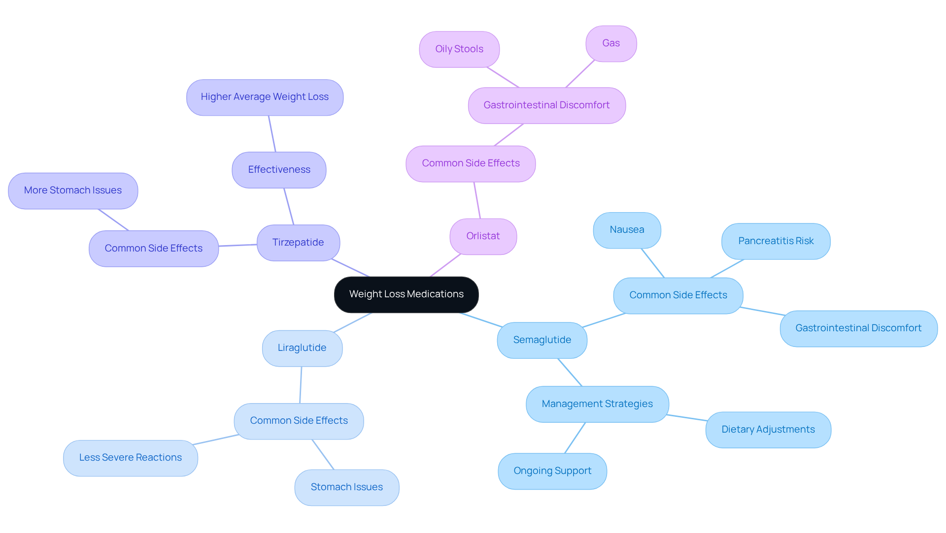 This mindmap shows the main weight loss medications and their side effects. Start at the center with the main topic, then explore each medication and see what side effects are associated with it. The branches help you understand how each medication compares to the others. This mindmap shows the main weight loss medications and their side effects. Start at the center with the main topic, then explore each medication and see what side effects are associated with it. The branches help you understand how each medication compares to the others.