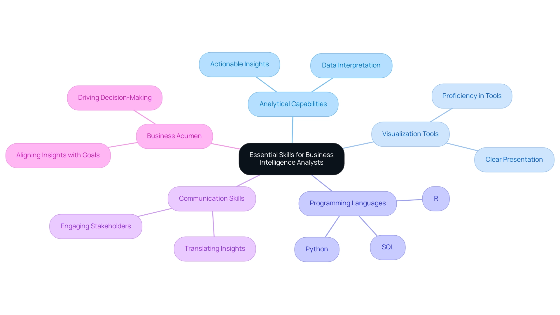 The central node represents the overarching skills required, with branches indicating specific skill categories and subcategories.