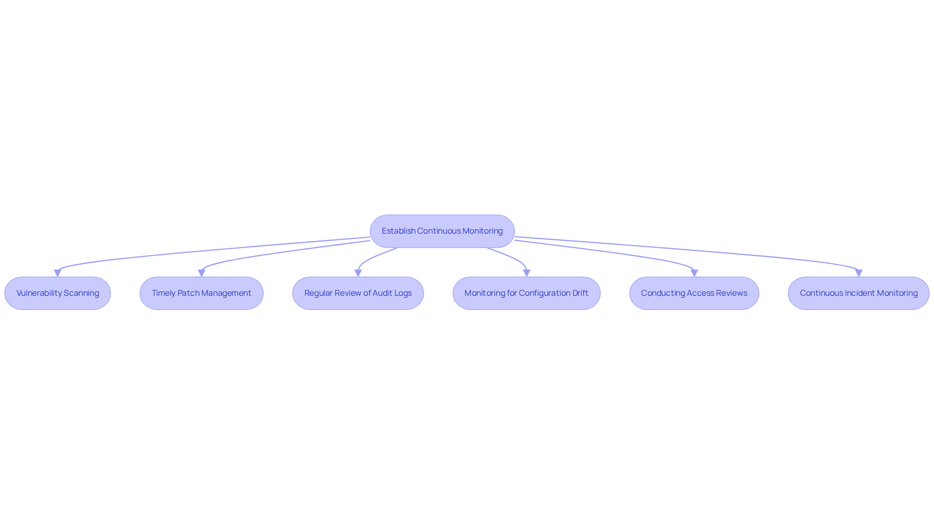 This flowchart outlines the key activities involved in continuous security monitoring. Each box represents a specific task that contributes to maintaining a strong cybersecurity posture. Follow the arrows to understand how these tasks are interconnected.