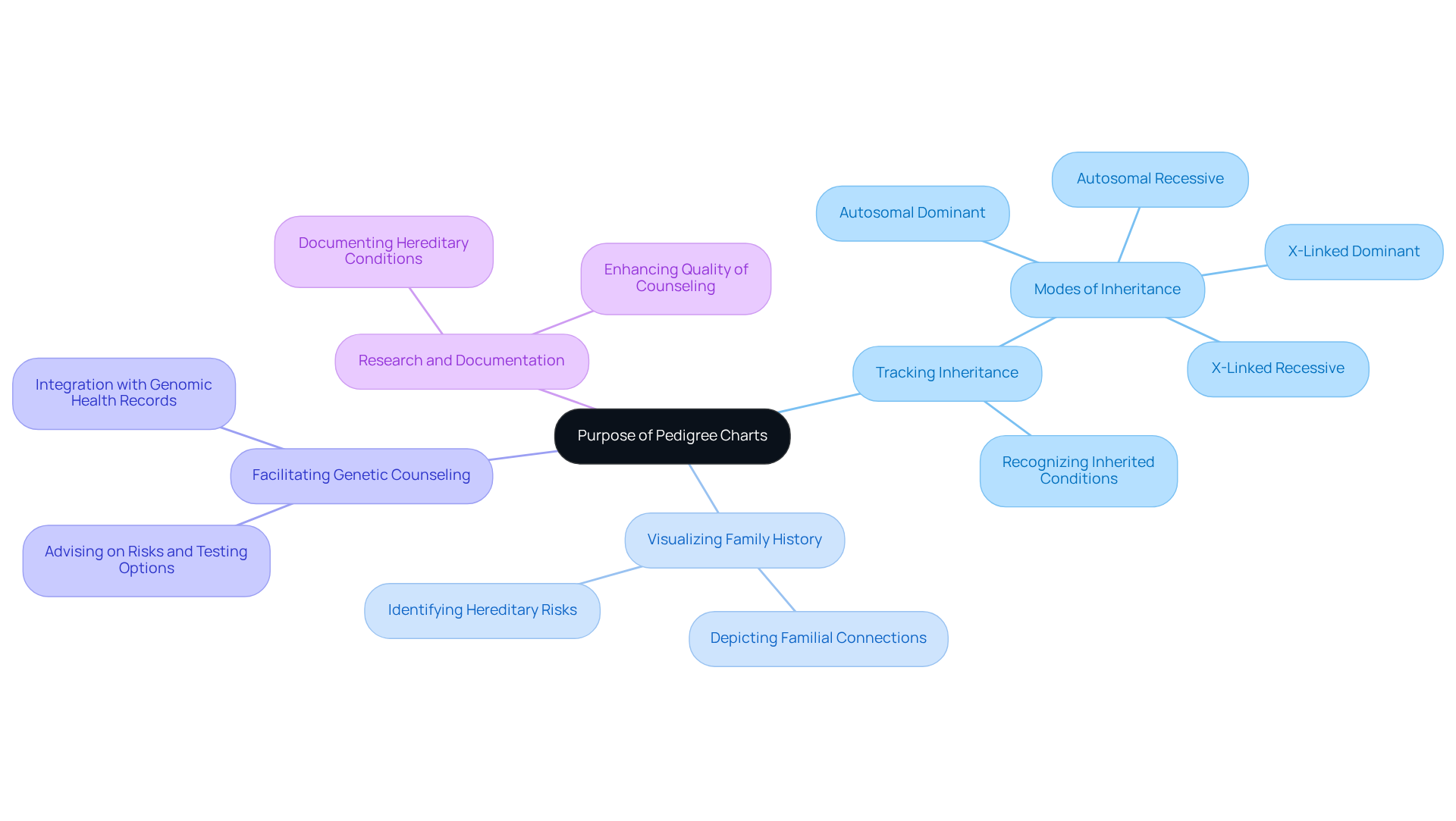The central node represents the main topic, while the branches show different functions of pedigree charts. Each sub-branch provides more detail about how pedigree charts are used in genetics, making it easier to grasp the overall importance of these tools.