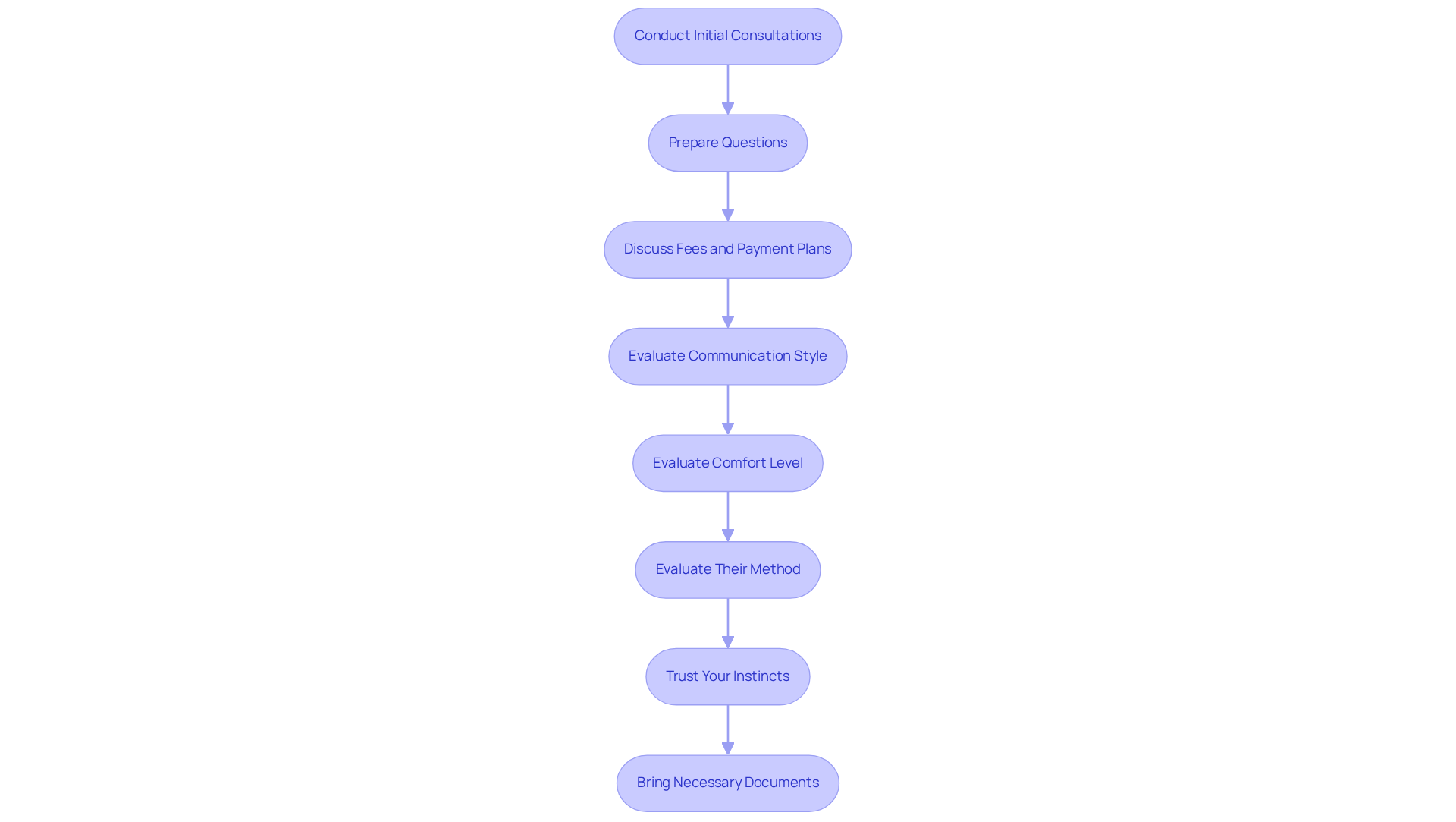 Follow the arrows to see each step in the consultation process. Each box represents an important action to take, helping you find the right immigration lawyer for your needs.