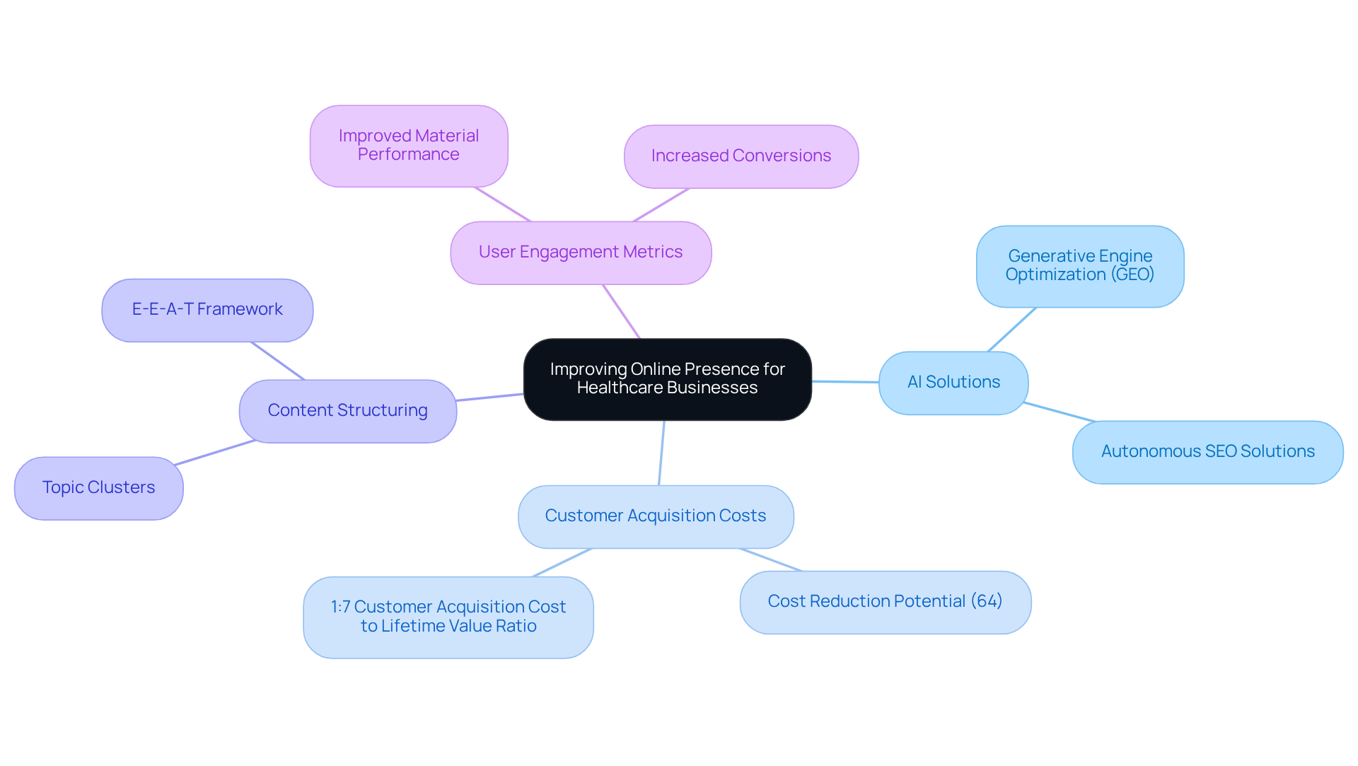 The central idea represents the overall goal of improving online visibility. Each branch shows a different strategy or metric that contributes to this goal, making it easy to see how they connect and support one another.