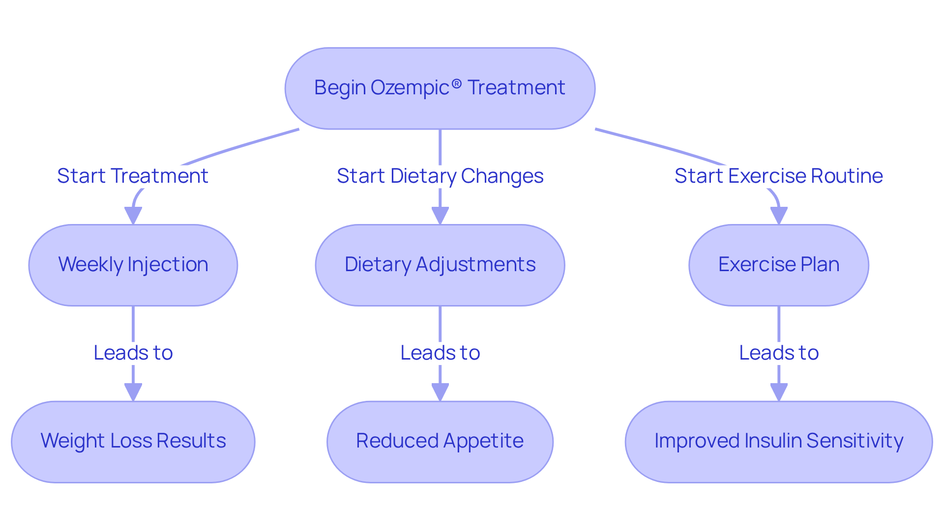 Follow the arrows to see how starting Ozempic® leads to weight loss and other benefits. Each section shows the steps involved, from injections to lifestyle changes, and their positive effects on your weight loss journey.