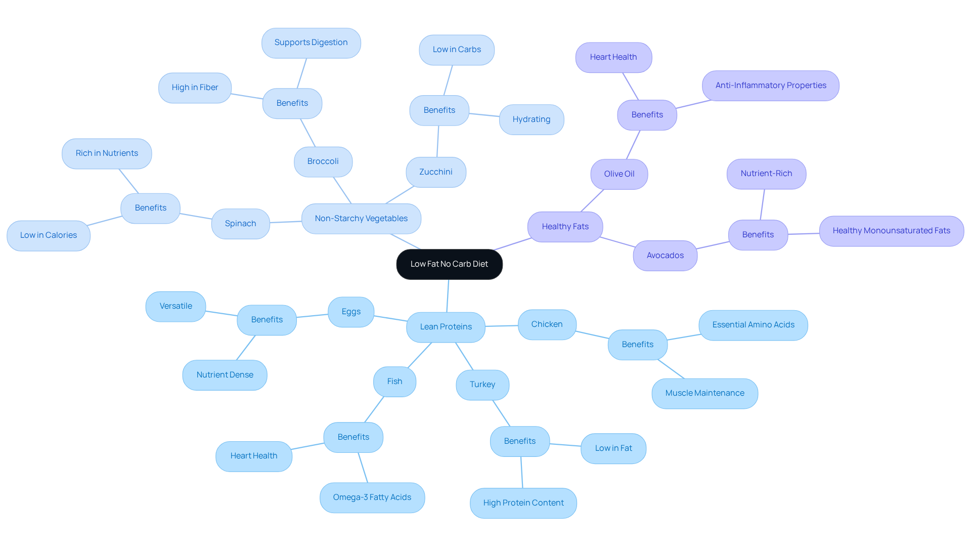 This mindmap starts with the main idea of the low fat no carb diet at the center. Each branch represents a key component of the diet, and the sub-branches provide examples and benefits. Follow the branches to see how each part contributes to a healthier lifestyle. This mindmap starts with the main idea of the low fat no carb diet at the center. Each branch represents a key component of the diet, and the sub-branches provide examples and benefits. Follow the branches to see how each part contributes to a healthier lifestyle.