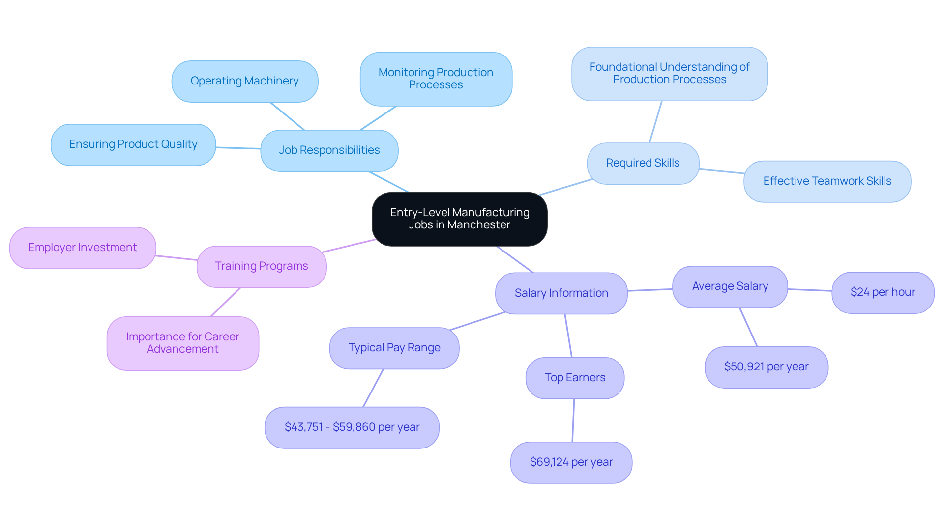 This mindmap shows the key aspects of entry-level manufacturing jobs. Start at the center with the main topic, then explore each branch to learn about job responsibilities, necessary skills, salary details, and the importance of training programs. This mindmap shows the key aspects of entry-level manufacturing jobs. Start at the center with the main topic, then explore each branch to learn about job responsibilities, necessary skills, salary details, and the importance of training programs.