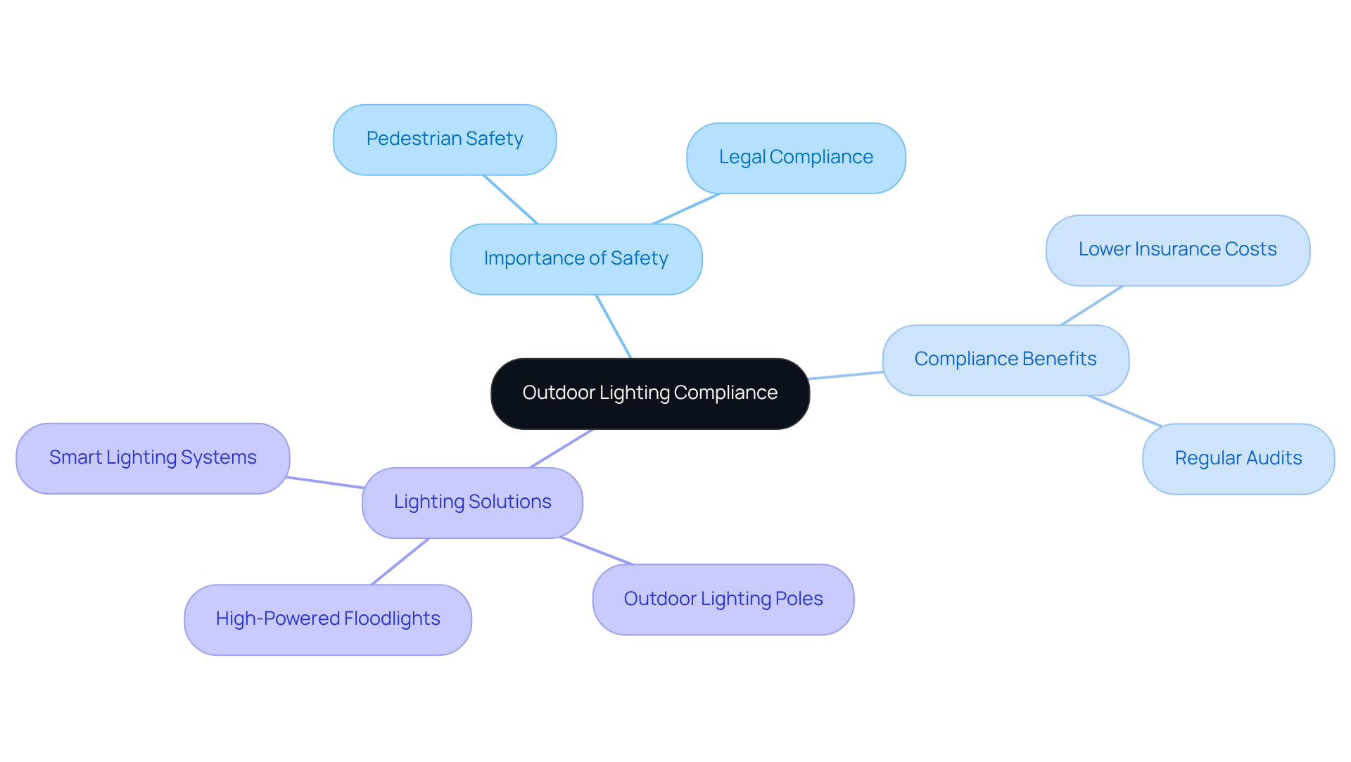 The center represents the main topic of outdoor lighting compliance. Each branch shows related ideas, benefits, and solutions, helping you understand how they connect to the overall goal of safety and compliance.