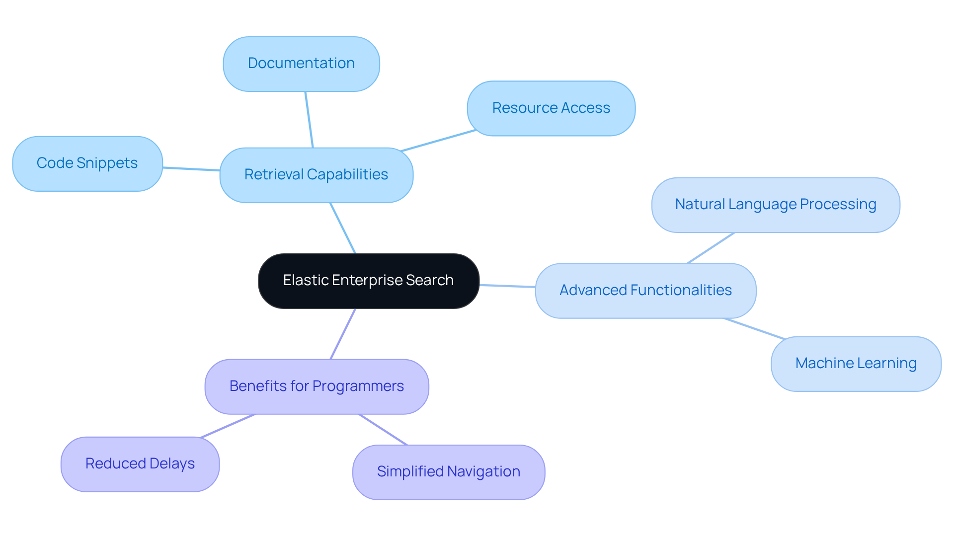 Start at the center with Elastic Enterprise Search, then explore the branches to see its capabilities and how they help programmers find what they need more efficiently.