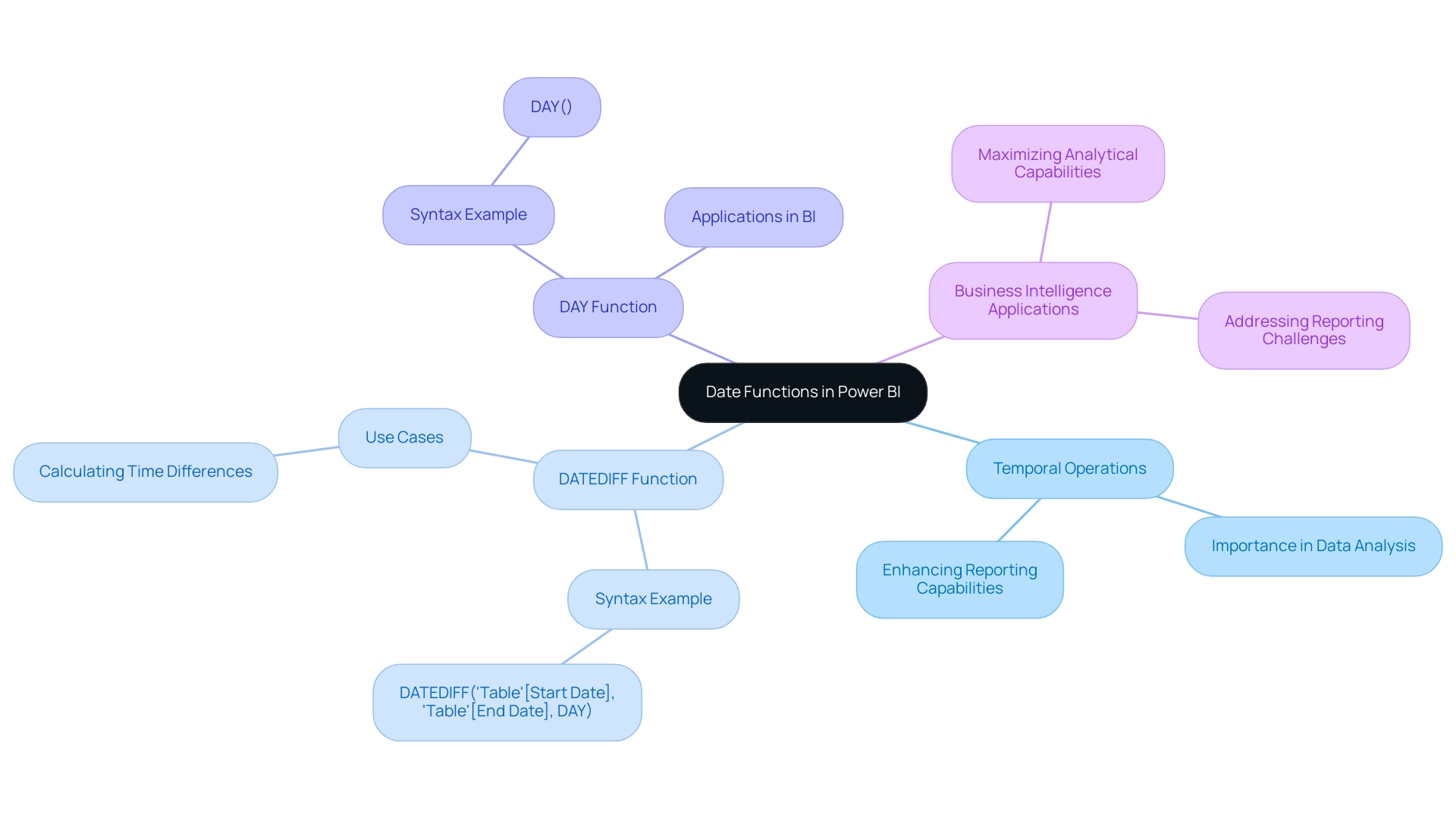 The central node represents date functions, with branches illustrating specific functions and their applications in Power BI.