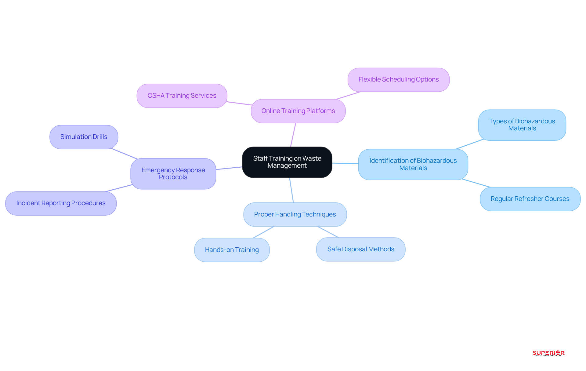 The center represents the main focus on staff training, with branches showing key areas of training and additional considerations. Follow the branches to explore how each aspect contributes to effective waste management.