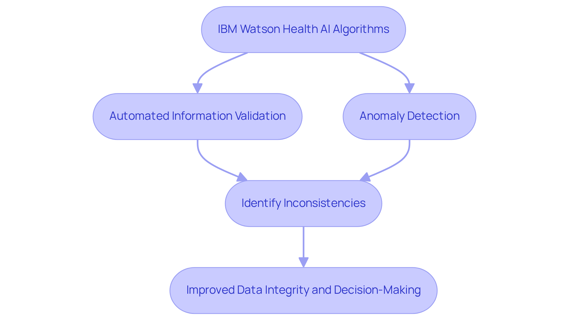 This flowchart shows how IBM Watson Health uses AI to validate information and detect anomalies, leading to better data integrity and informed decisions in healthcare.