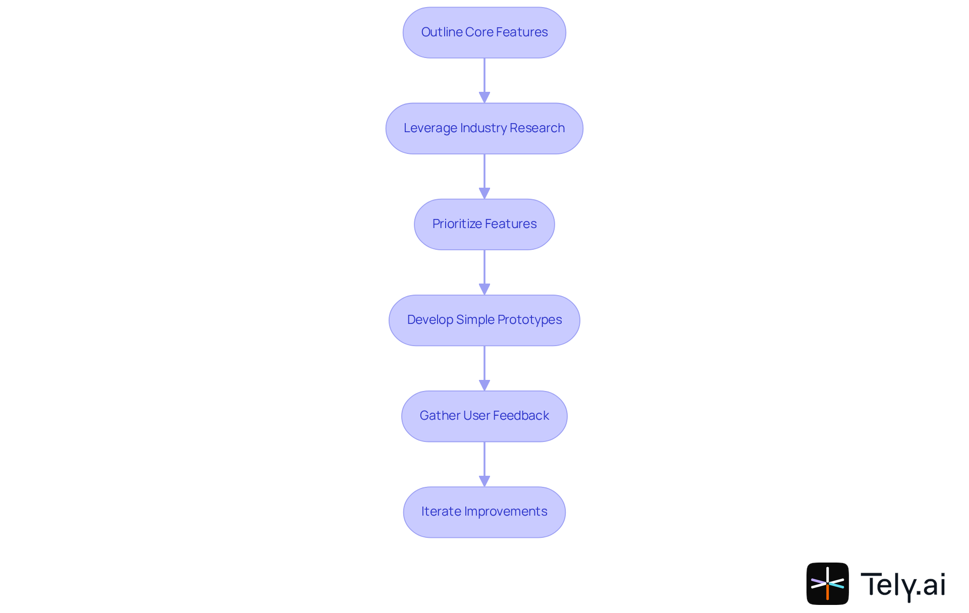 Follow the arrows to see the steps in creating your MVP. Each box represents a key action, starting from outlining features to iterating based on user feedback.