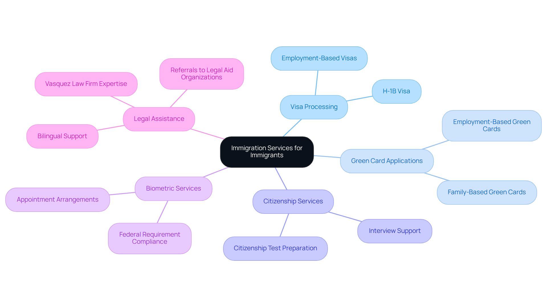 This mindmap starts with the main topic of immigration services at the center. Each branch represents a specific service offered, and the sub-branches provide additional details. This structure helps you see how each service connects to the overall support available for immigrants.