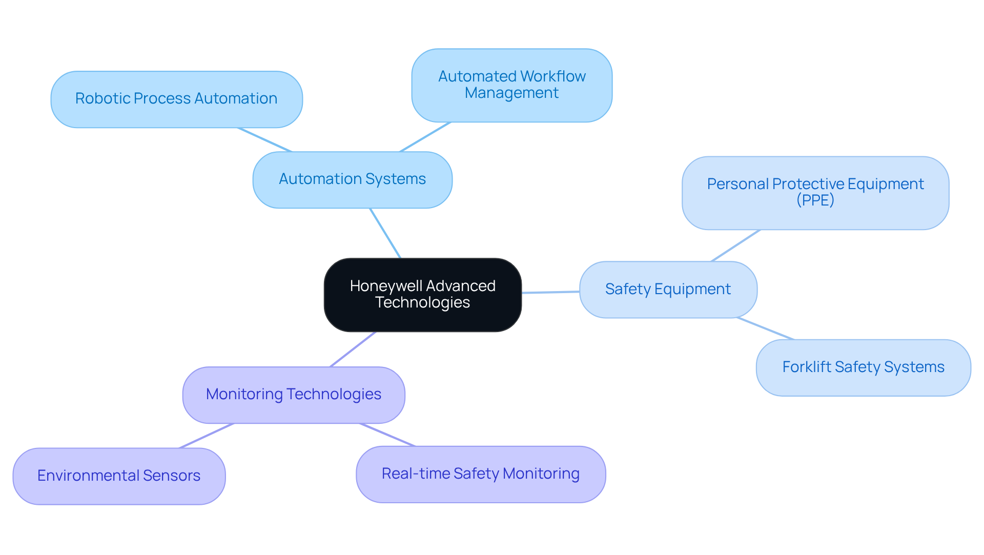At the center, you'll find the main topic of Honeywell's technologies. Each branch shows a different technology area, and the sub-branches detail their specific roles and contributions to workplace safety and productivity.