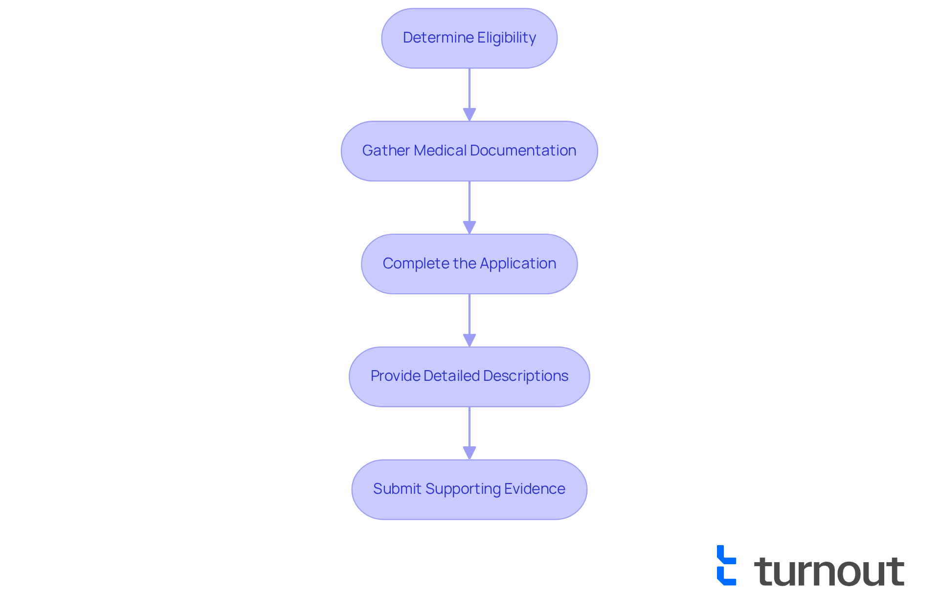 Each box represents a step you need to take in your application process. Follow the arrows from the top to the bottom to understand what to do next as you work towards your disability claim.