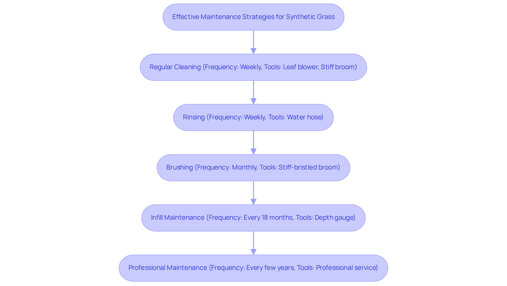 This flowchart outlines the steps you should take to maintain your synthetic grass. Each box represents a specific maintenance task, and the arrows show the order in which you should perform them. Following these steps will help keep your lawn looking great and lasting longer!