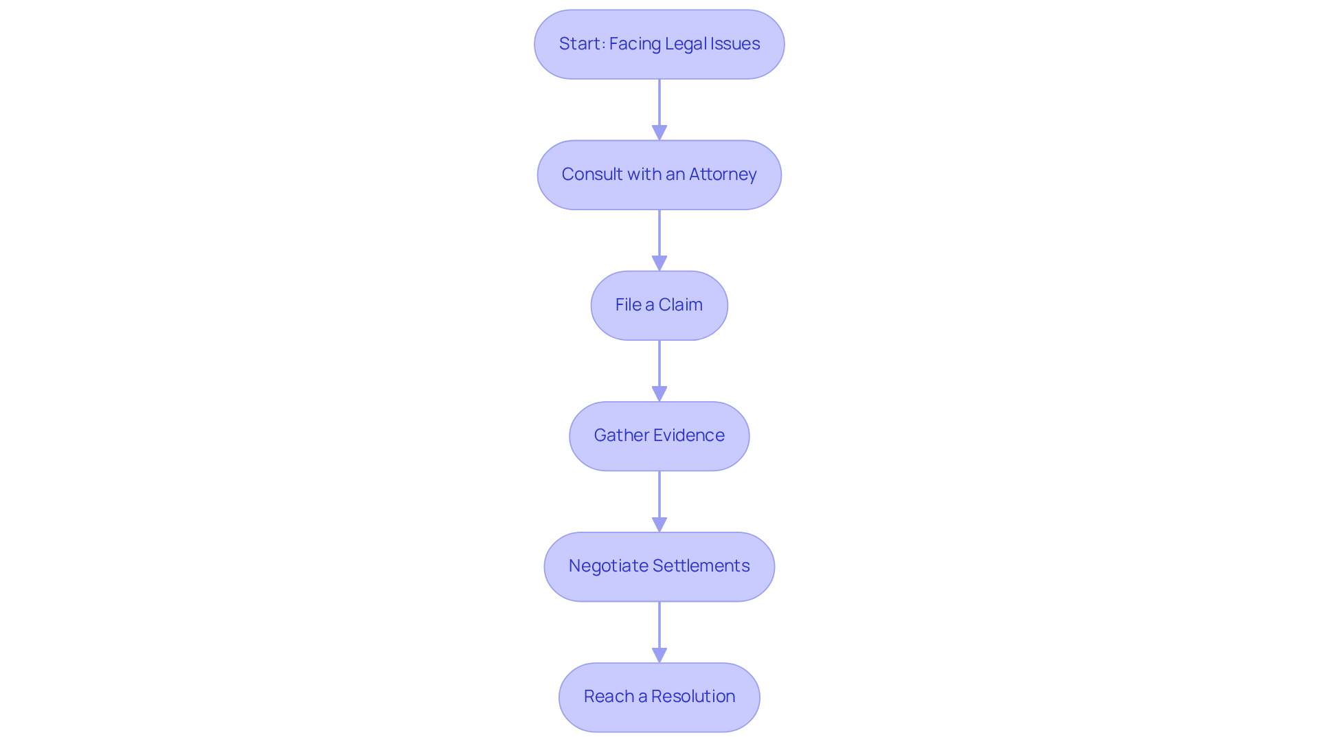 This flowchart shows the steps you should take when dealing with legal issues. Start at the top and follow the arrows to see how to work with an attorney to resolve your case effectively.