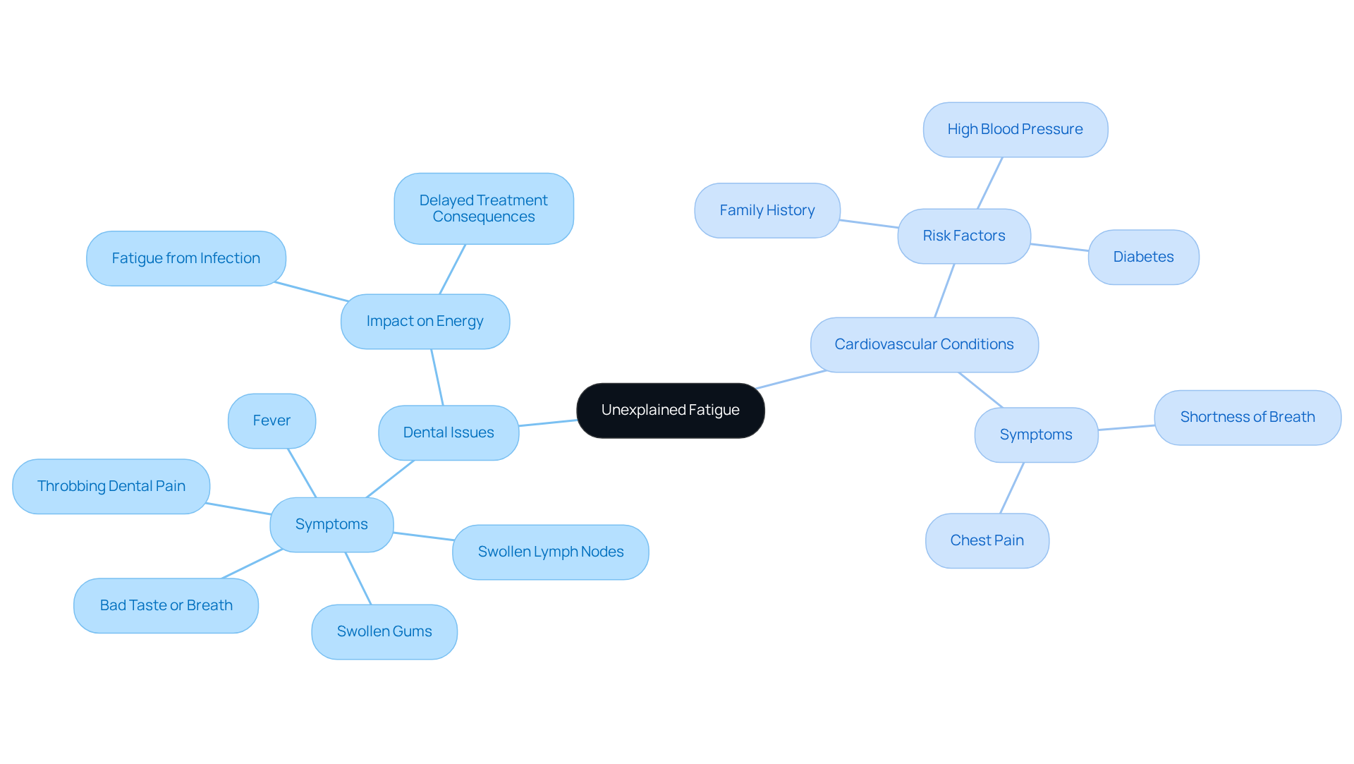 The central node represents unexplained fatigue, while the branches show different causes and symptoms. Follow the branches to see how dental issues and cardiovascular conditions relate to fatigue and what actions to take.