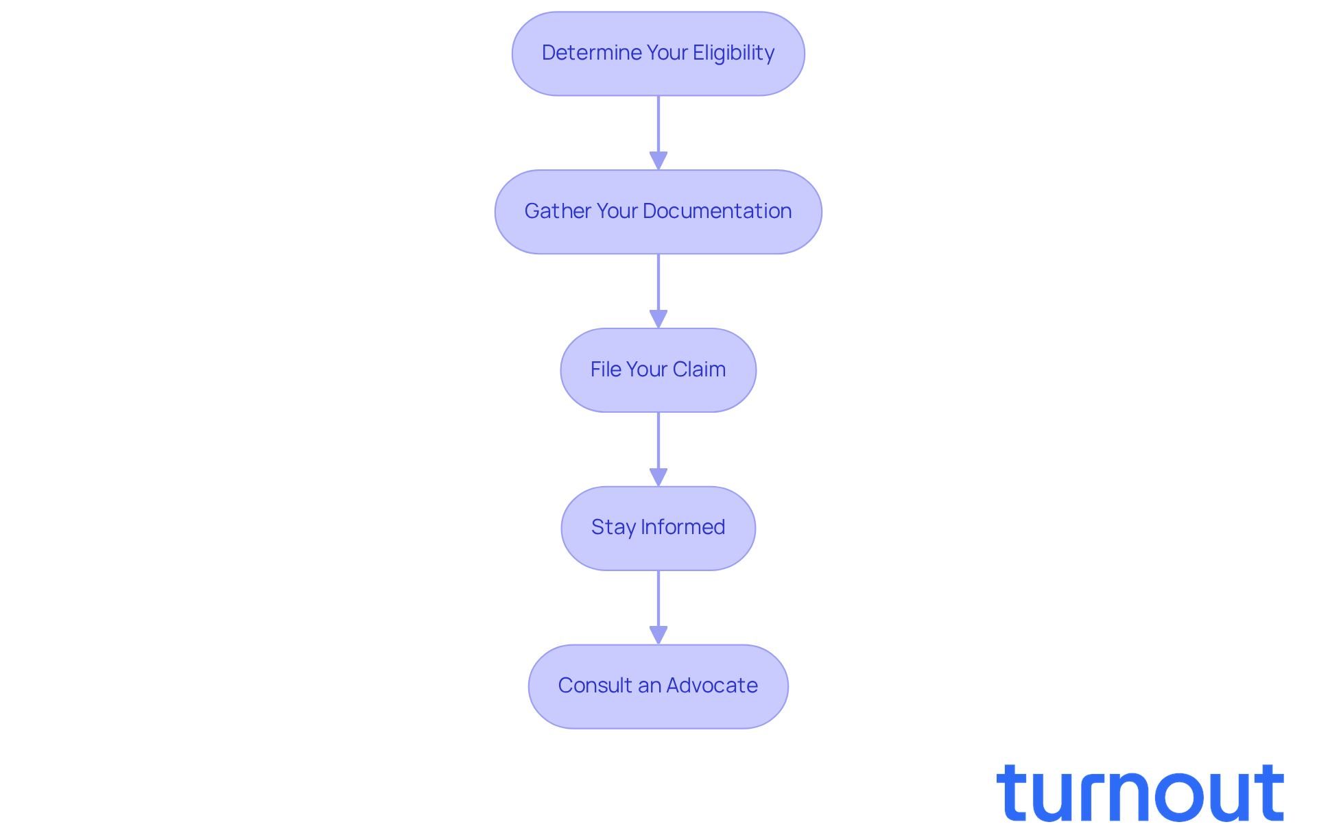 Each box represents a step you need to take. Follow the arrows to see how to move from one step to the next, ensuring you complete each part of the process.