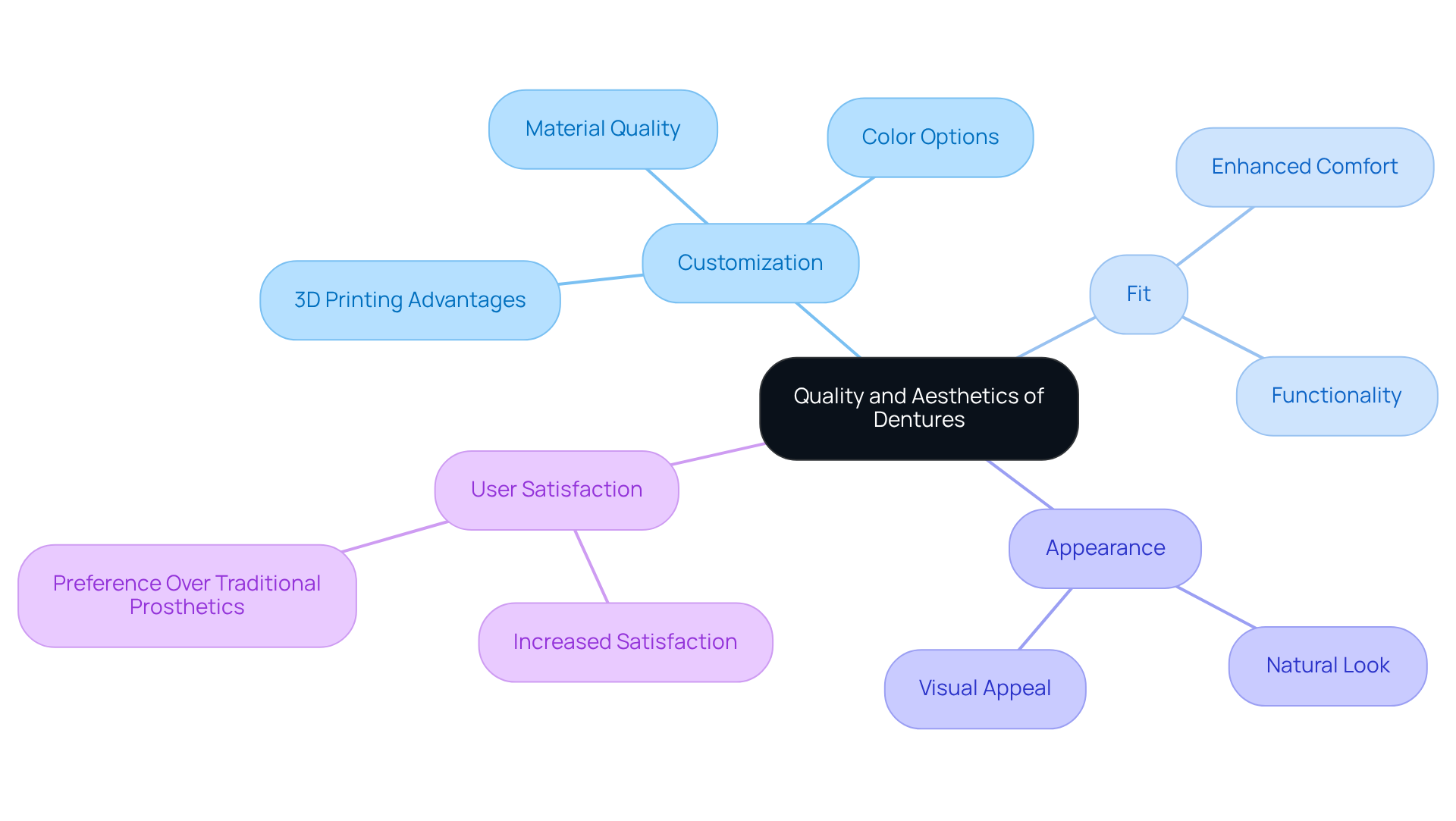 Start at the center with the main topic, then explore each branch to see how different factors contribute to the overall quality and aesthetics of dentures. Each color represents a different aspect, making it easy to understand the connections.