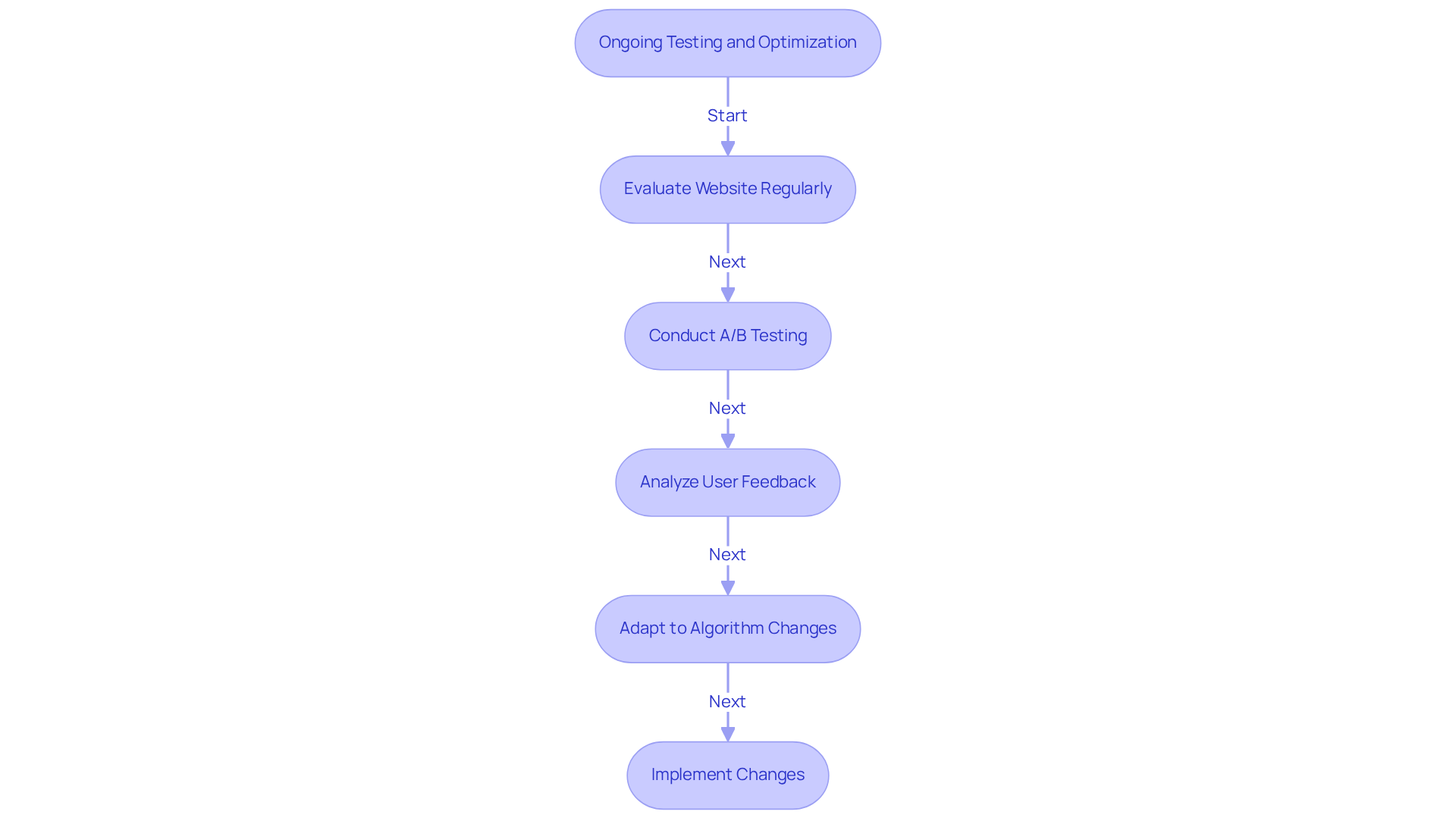Follow the arrows to see how each step leads to the next in the process of optimizing your healthcare website. Each action is crucial for improving visibility and user experience. Follow the arrows to see how each step leads to the next in the process of optimizing your healthcare website. Each action is crucial for improving visibility and user experience.
