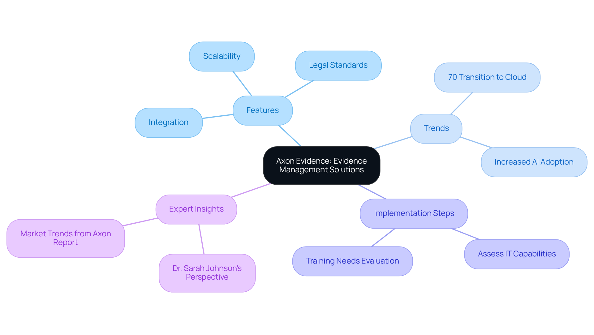 The center represents Axon Evidence, with branches showing its features, trends in law enforcement technology, steps for implementation, and expert opinions. Each branch helps you understand different aspects of the solution.