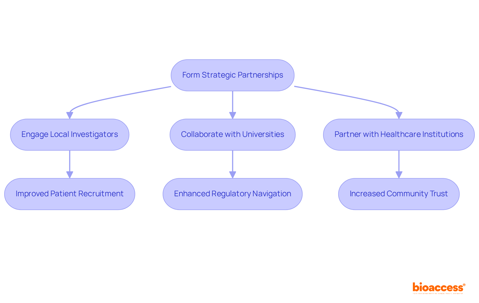 This flowchart illustrates how forming partnerships with local experts can streamline clinical trials. Each step shows how collaboration leads to specific benefits, making the process clearer and easier to understand.