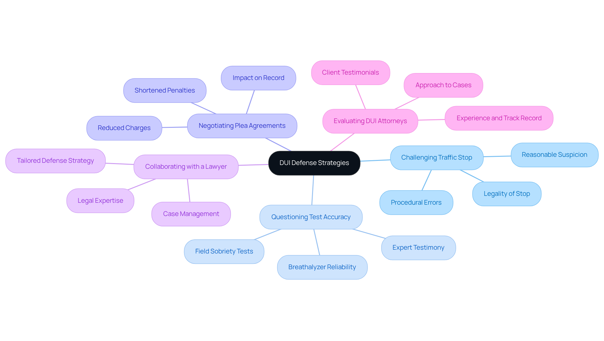 This mindmap starts with the main topic of DUI defense strategies at the center. Each branch represents a different strategy, and you can follow the branches to see more details about each approach. It's a great way to visualize how these strategies connect and what options are available.