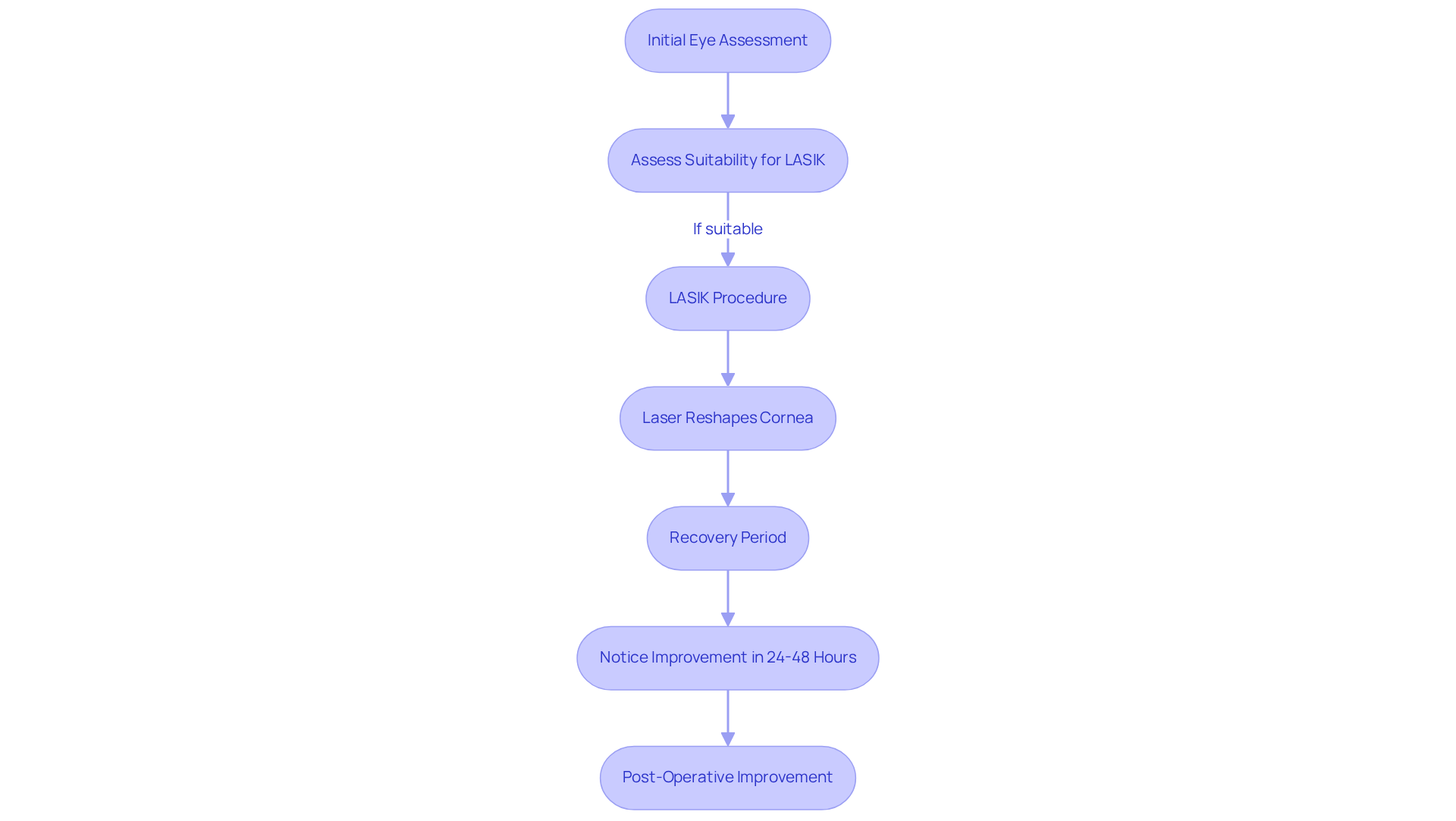 Este diagrama de flujo describe los pasos de la cirugía ocular LASIK. Comienza con la evaluación inicial para determinar si eres candidato, y luego avanza a través del procedimiento y las etapas de recuperación. Cada paso muestra lo que sucede a continuación, ayudándote a comprender cómo LASIK puede mejorar tu visión. This flowchart outlines the steps involved in LASIK eye surgery. Start with the initial assessment to see if you're a candidate, then move through the procedure and recovery stages. Each step shows what happens next, helping you understand how LASIK can improve your vision.