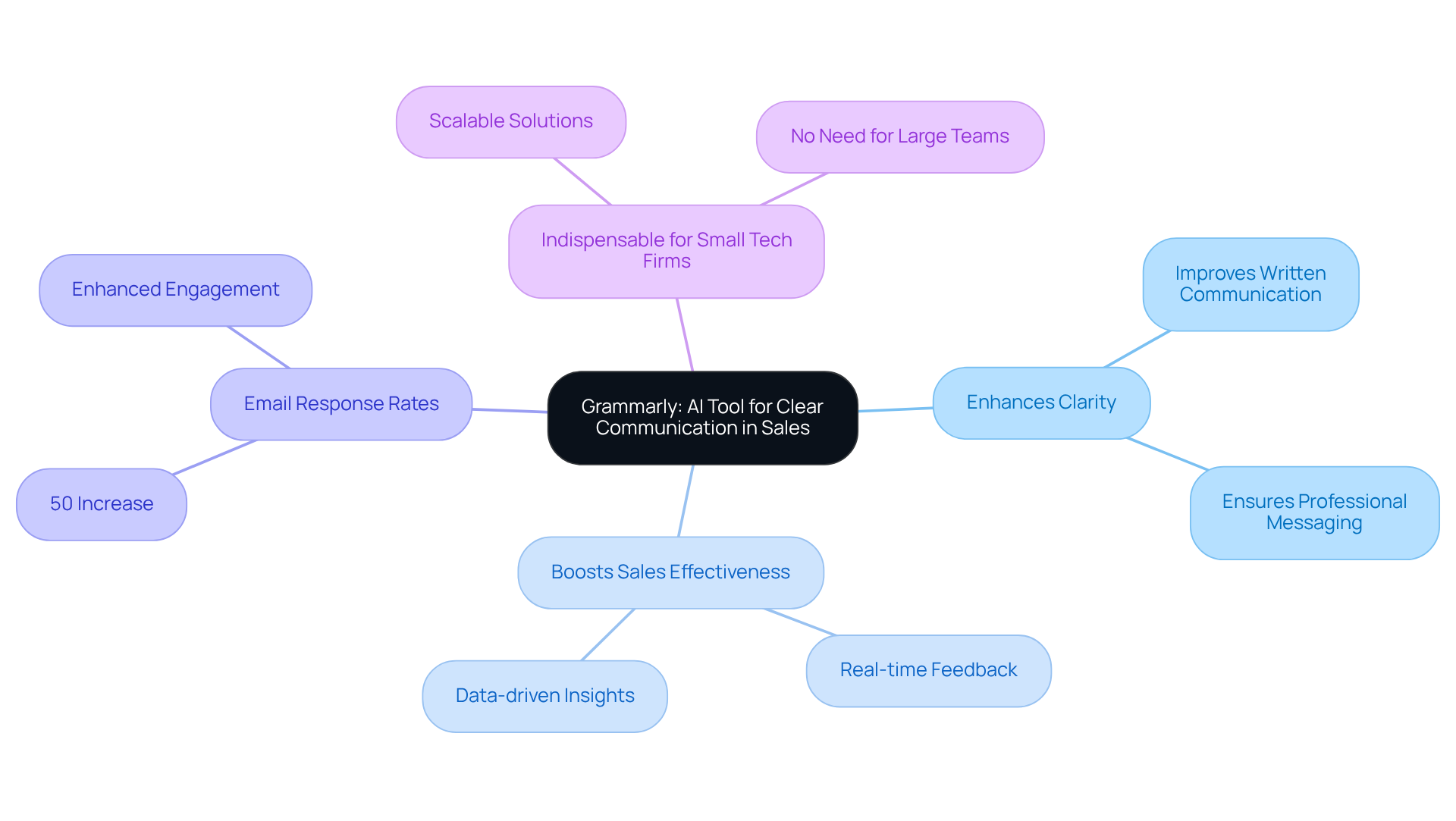 The central node represents Grammarly's role, while the branches show how it enhances clarity, boosts effectiveness, and provides essential tools for small tech firms. Each sub-branch offers specific details or statistics that support these points.